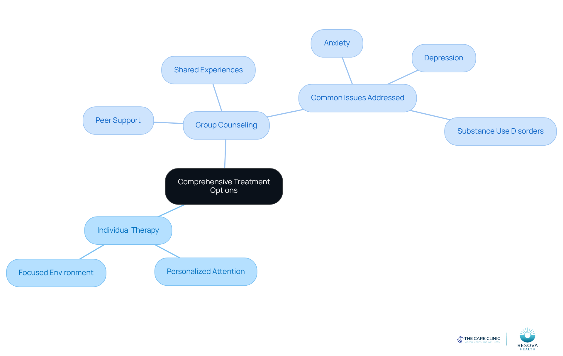 The center represents the overall treatment options, with branches showing the two main types of therapy. Each sub-branch highlights specific benefits or characteristics, helping you see how they work together to support client care. The center represents the overall treatment options, with branches showing the two main types of therapy. Each sub-branch highlights specific benefits or characteristics, helping you see how they work together to support client care.