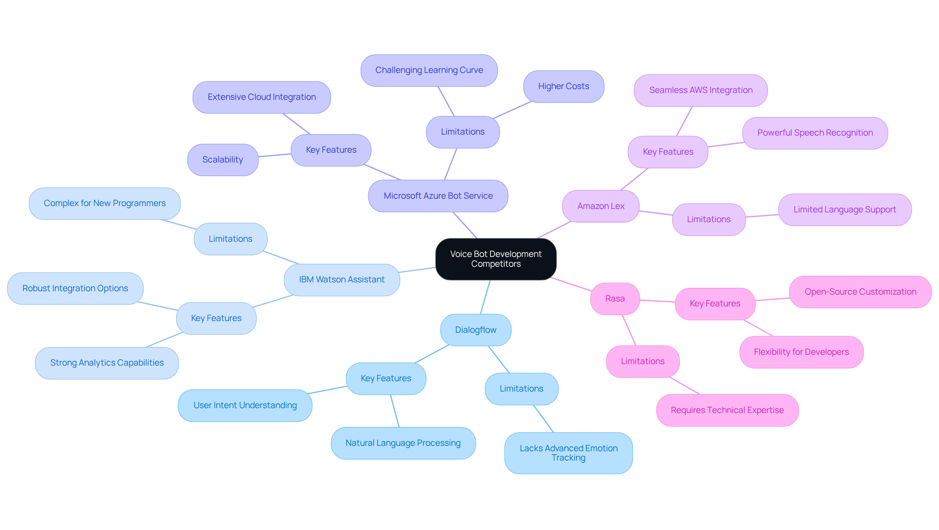 The central node represents the competitive landscape, while each branch shows a competitor's strengths and weaknesses. Explore each branch to understand what each platform offers and where it may fall short.