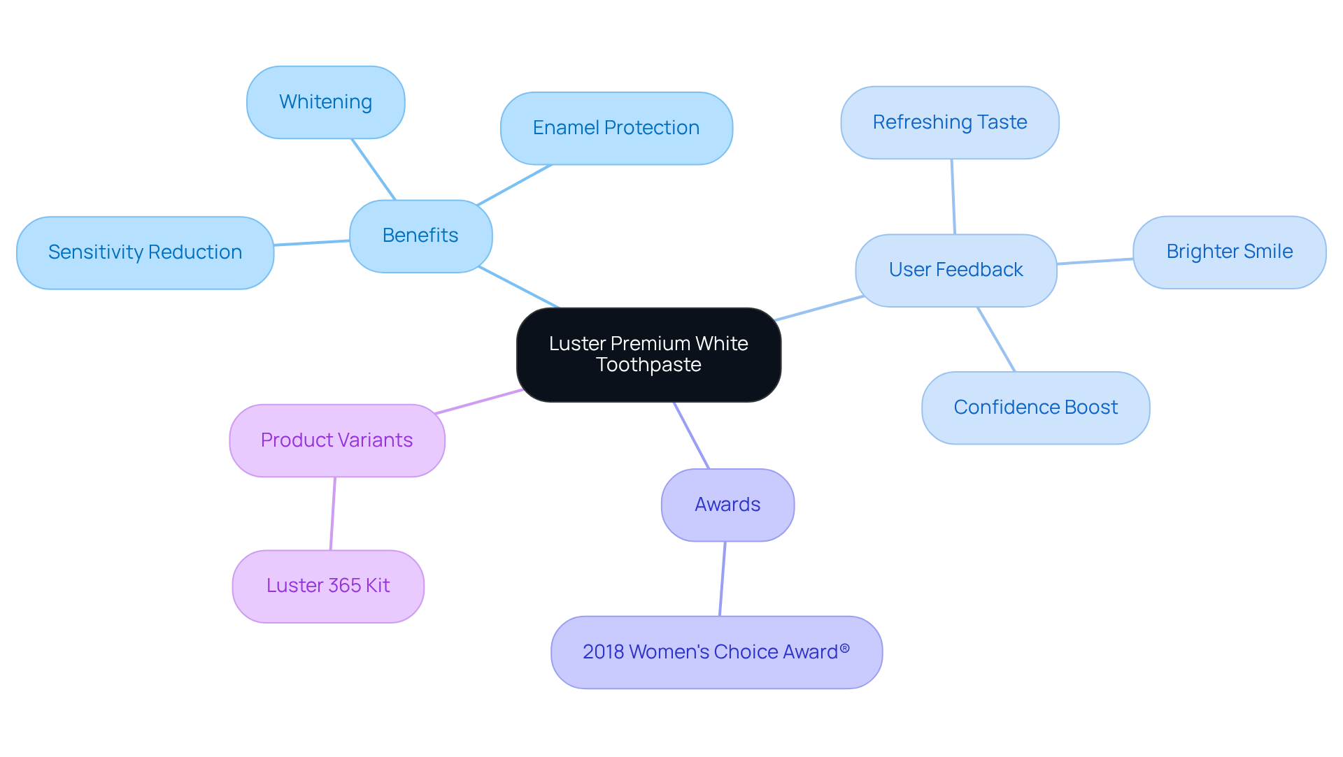 This mindmap shows the key features and benefits of Luster Premium White Toothpaste. Start at the center with the product name, then explore the branches to see how it helps with whitening, protects enamel, and reduces sensitivity. Each branch highlights user experiences and recognitions, making it easy to understand why this toothpaste is a popular choice. This mindmap shows the key features and benefits of Luster Premium White Toothpaste. Start at the center with the product name, then explore the branches to see how it helps with whitening, protects enamel, and reduces sensitivity. Each branch highlights user experiences and recognitions, making it easy to understand why this toothpaste is a popular choice.