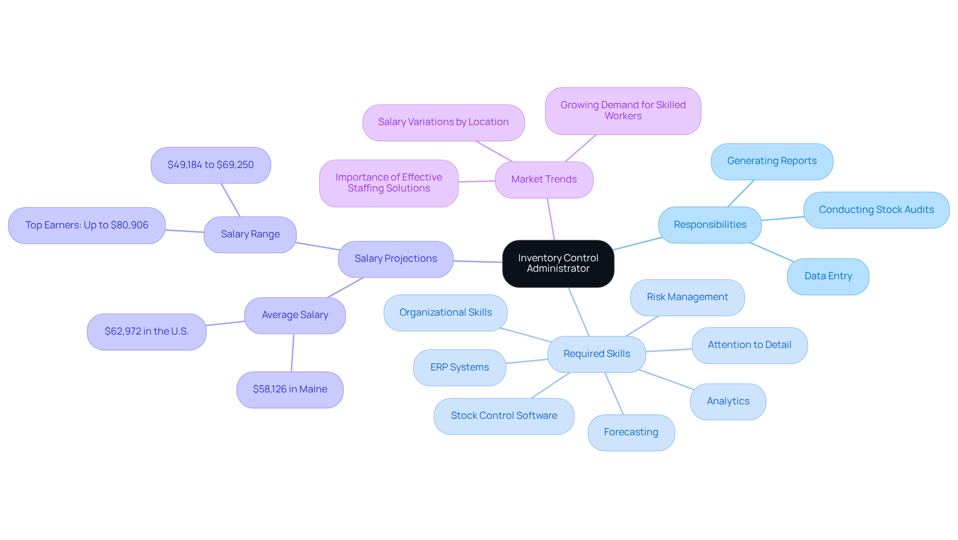 The central node represents the role, while branches show responsibilities, skills, and salary information. Each branch helps you understand what is needed to succeed in this position and the current job market dynamics. The central node represents the role, while branches show responsibilities, skills, and salary information. Each branch helps you understand what is needed to succeed in this position and the current job market dynamics.