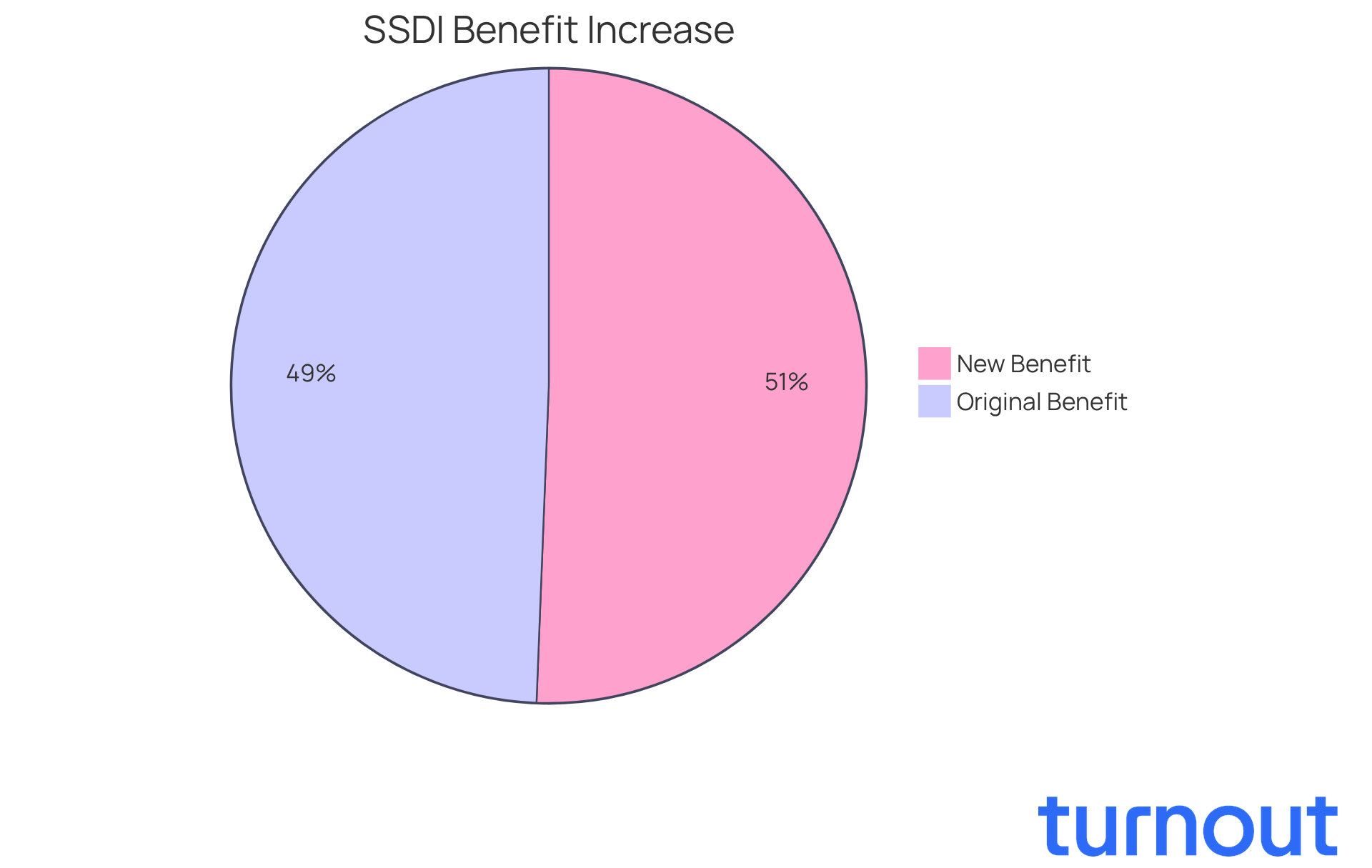 The blue slice shows the original benefit amount, while the green slice represents the new amount after the increase. The difference between the two slices highlights the importance of the cost-of-living adjustment. The blue slice shows the original benefit amount, while the green slice represents the new amount after the increase. The difference between the two slices highlights the importance of the cost-of-living adjustment.