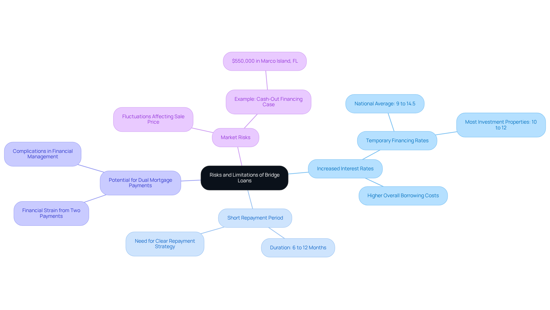 This mindmap illustrates the various risks associated with bridge loans. Start at the center with the main topic, then explore each branch to understand the specific challenges investors may face. Each color-coded branch represents a different risk, making it easy to see how they relate to the overall theme. This mindmap illustrates the various risks associated with bridge loans. Start at the center with the main topic, then explore each branch to understand the specific challenges investors may face. Each color-coded branch represents a different risk, making it easy to see how they relate to the overall theme.