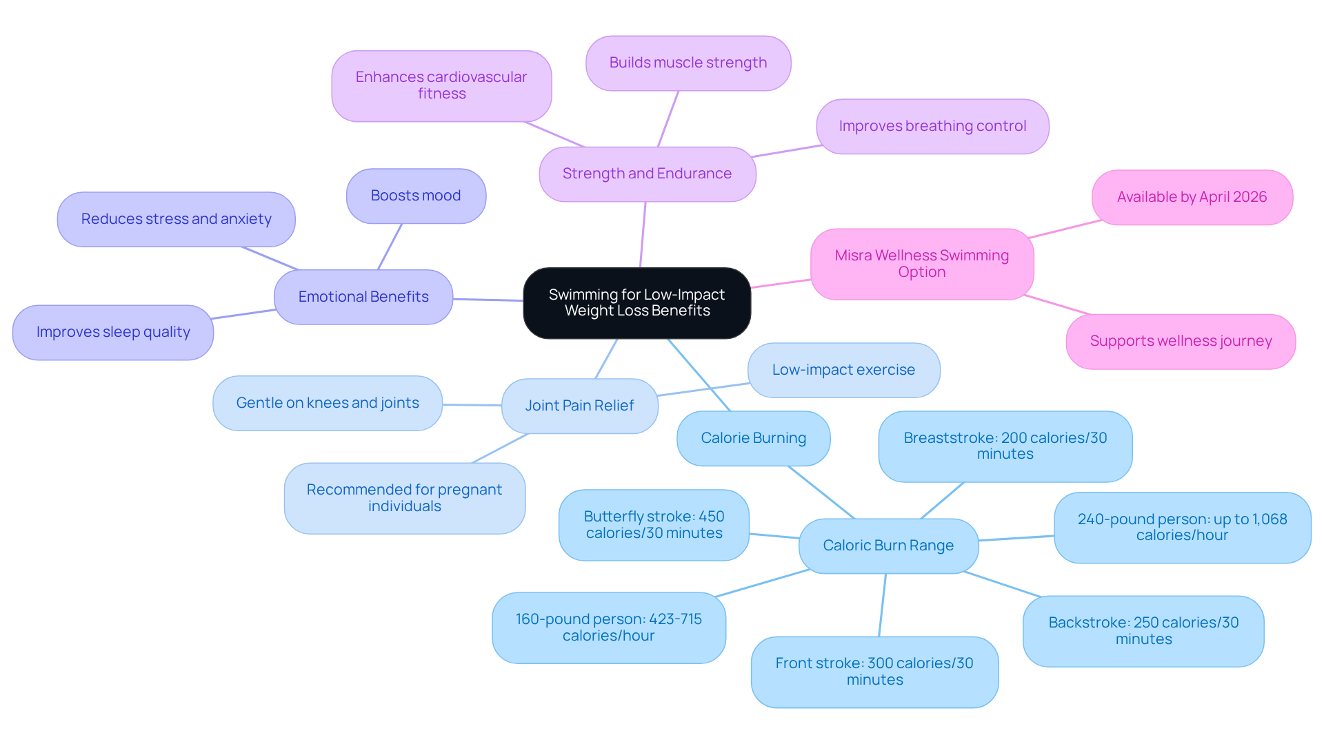 This mindmap starts with swimming as the main idea and branches out to show how it helps with weight loss, joint pain, emotional well-being, and more. Each branch represents a different benefit, making it easy to see how swimming can improve your health. This mindmap starts with swimming as the main idea and branches out to show how it helps with weight loss, joint pain, emotional well-being, and more. Each branch represents a different benefit, making it easy to see how swimming can improve your health.