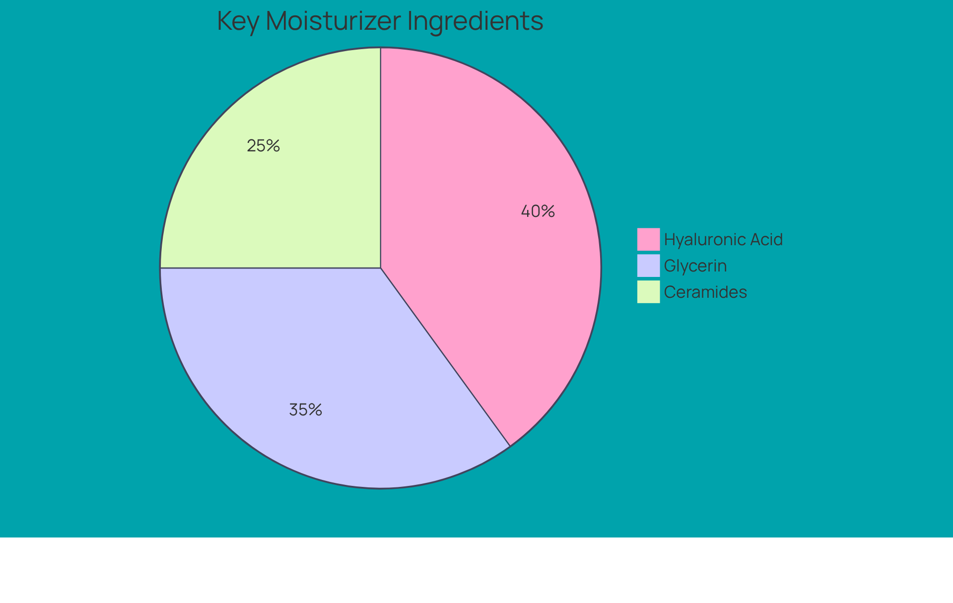This chart shows the importance of each ingredient in moisturizers. The bigger the slice, the more significant the ingredient is for achieving deep hydration and skin nourishment.