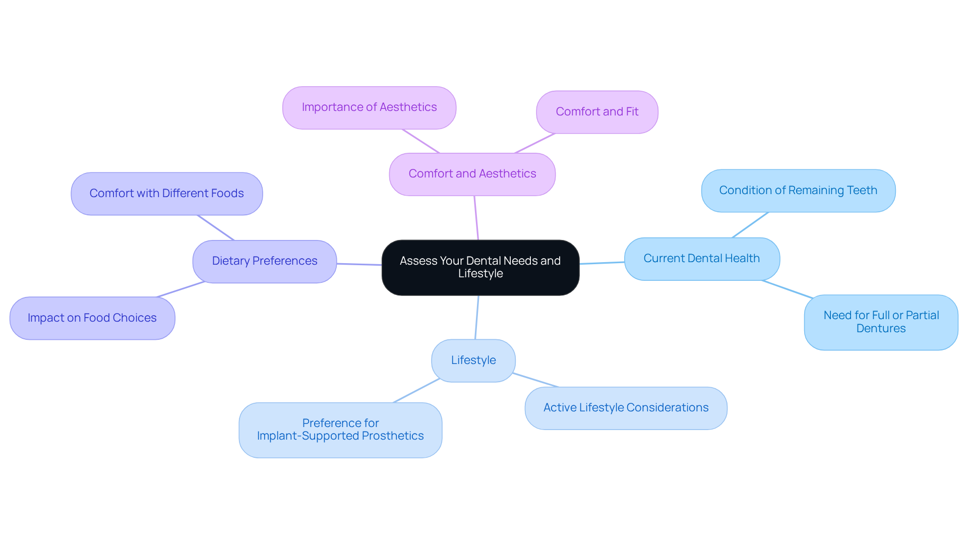 The central idea represents the overall theme of assessing dental needs. Each branch points to important factors that can influence your choice of dentures, with sub-points providing further details. This structure helps you visualize all considerations in one place.