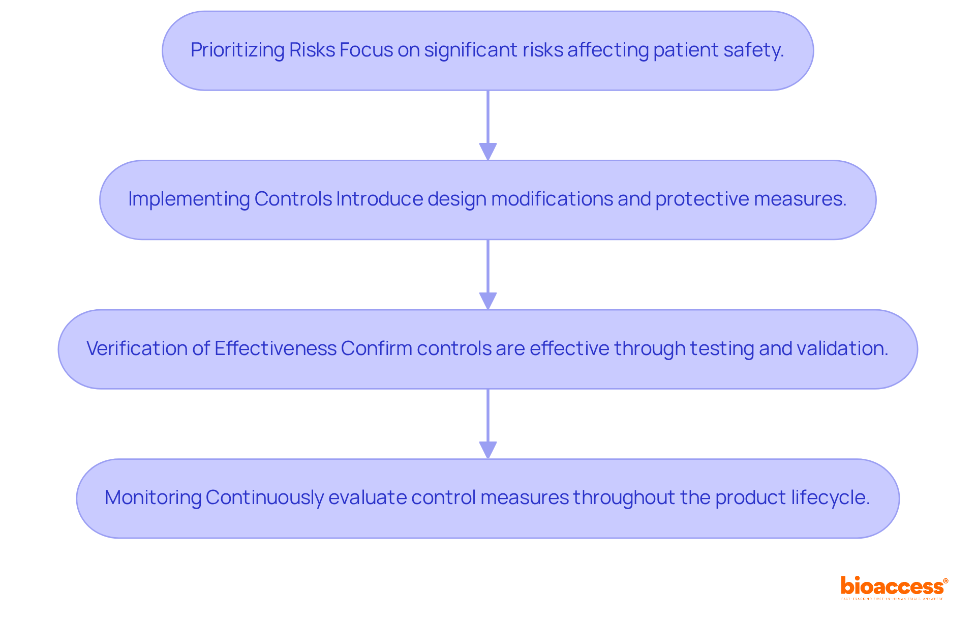 Each box in the flowchart represents a step in the risk management process. Follow the arrows to see how each step builds on the previous one, from identifying risks to ensuring ongoing monitoring.