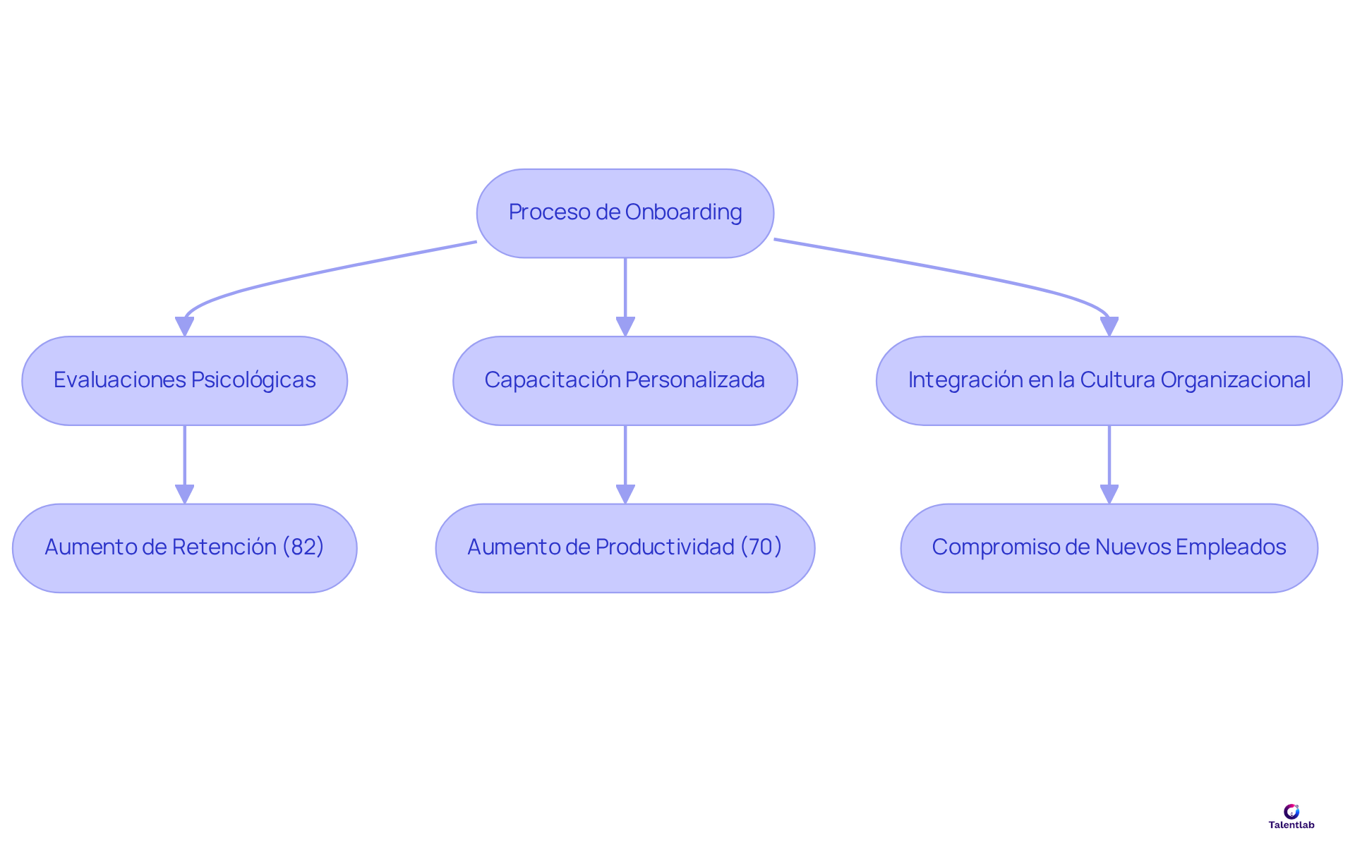 Este diagrama muestra cómo un proceso de onboarding bien estructurado puede llevar a mejores resultados en la retención y productividad de los empleados. Sigue las flechas para ver cómo cada paso se conecta y contribuye al éxito del onboarding.