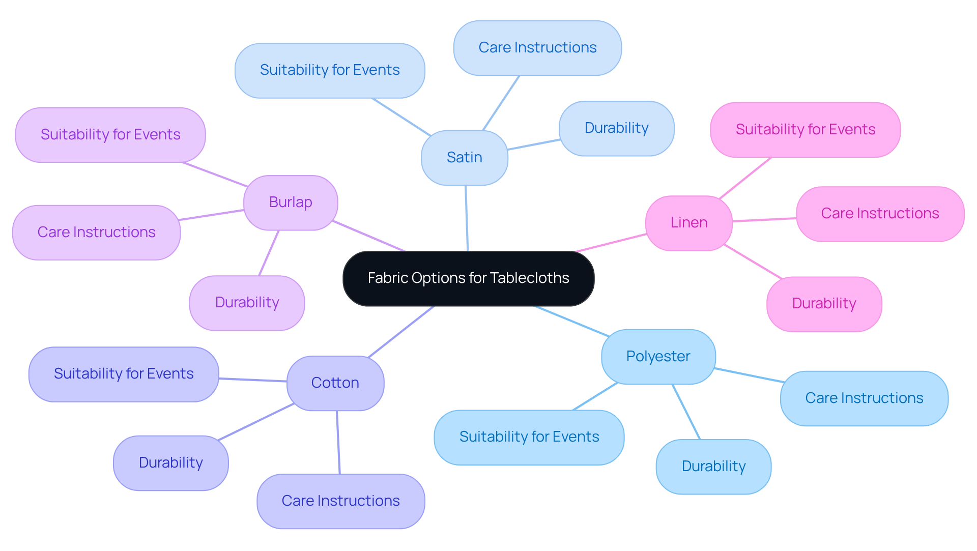 Start at the center with the main topic of fabric options, then follow the branches to learn about each type of fabric and its unique qualities. Each color represents a different fabric, making it easy to distinguish between them.