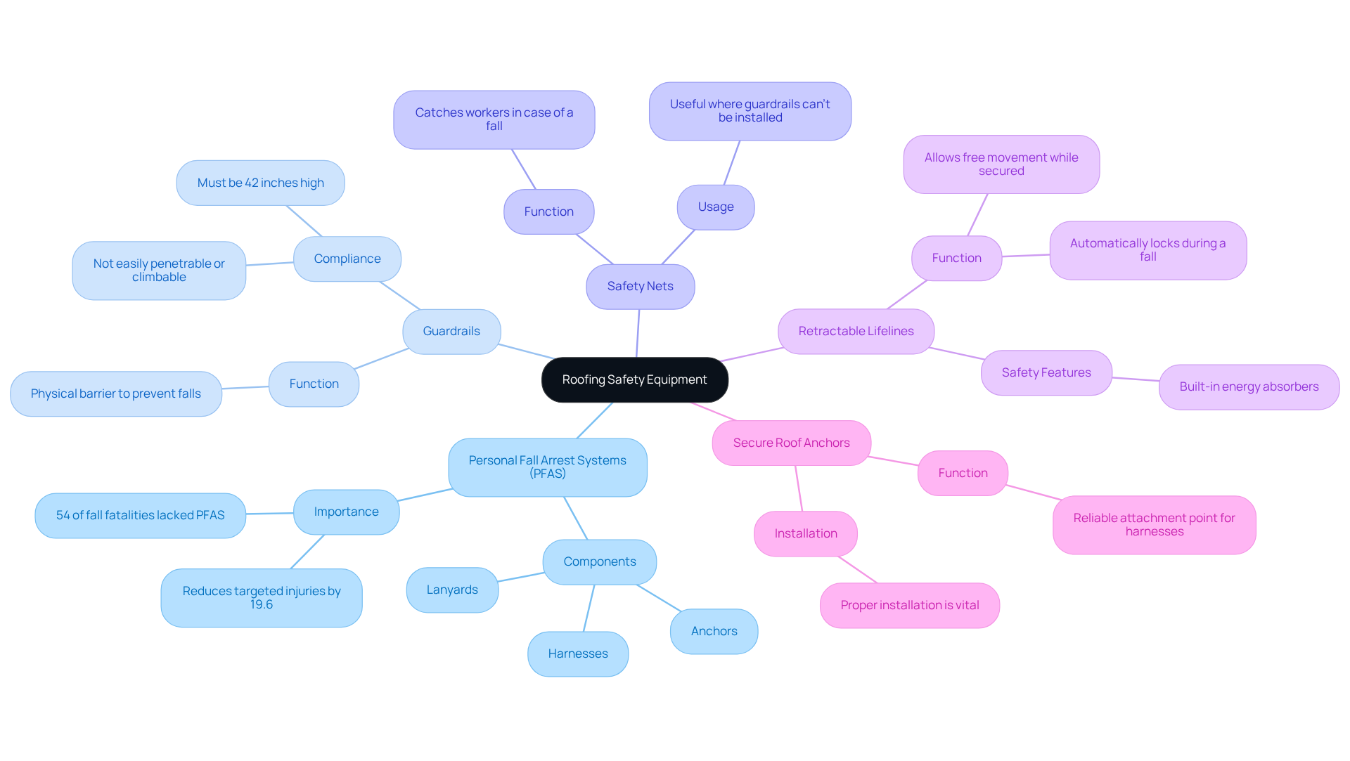 The central node represents the main topic of roofing safety equipment. Each branch shows a different type of equipment, with further details about its purpose and importance. This layout helps you understand how each piece contributes to worker safety. The central node represents the main topic of roofing safety equipment. Each branch shows a different type of equipment, with further details about its purpose and importance. This layout helps you understand how each piece contributes to worker safety.