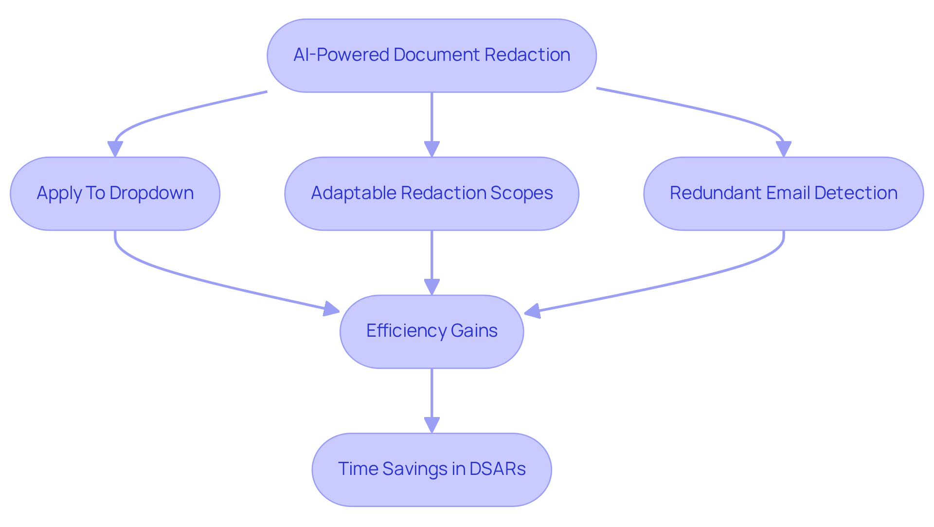 Each box represents a feature or outcome in the redaction process. The arrows show how these features lead to increased efficiency and time savings for legal teams. Follow the flow to understand how AI transforms document management. Each box represents a feature or outcome in the redaction process. The arrows show how these features lead to increased efficiency and time savings for legal teams. Follow the flow to understand how AI transforms document management.