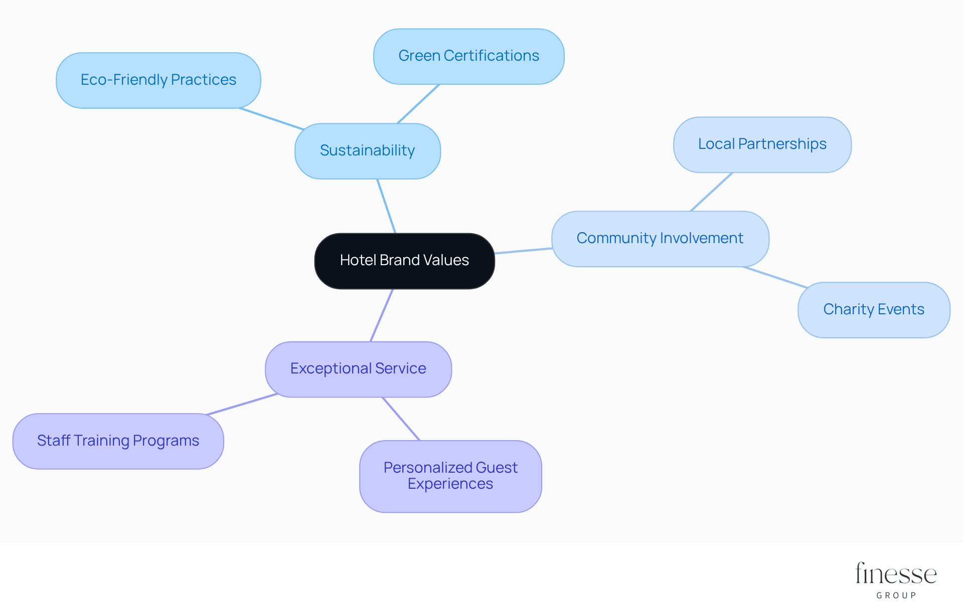 The central idea represents the importance of brand values, while each branch shows a key value and its related actions. This helps readers understand how these values create a strong connection with guests.