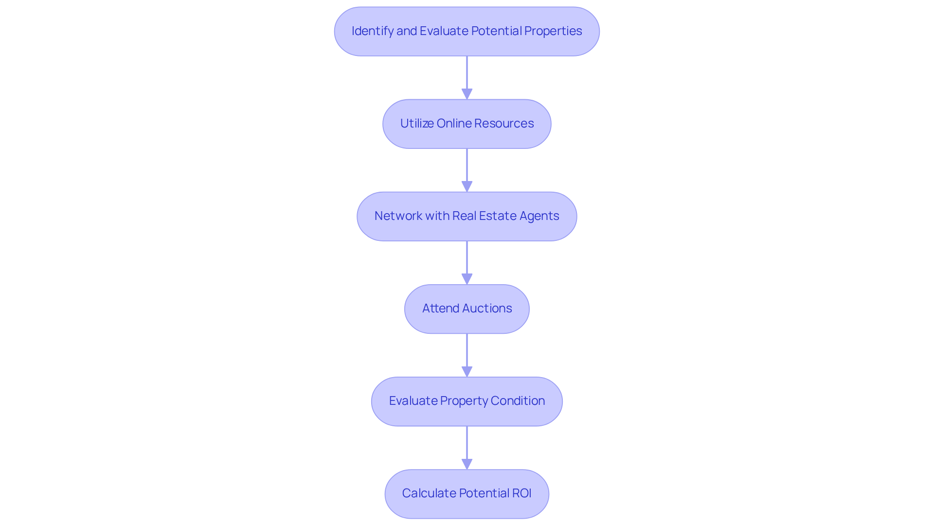 Each box represents a step in the process of finding and assessing distressed real estate. Follow the arrows to see the order in which to take these actions for the best chance of success.