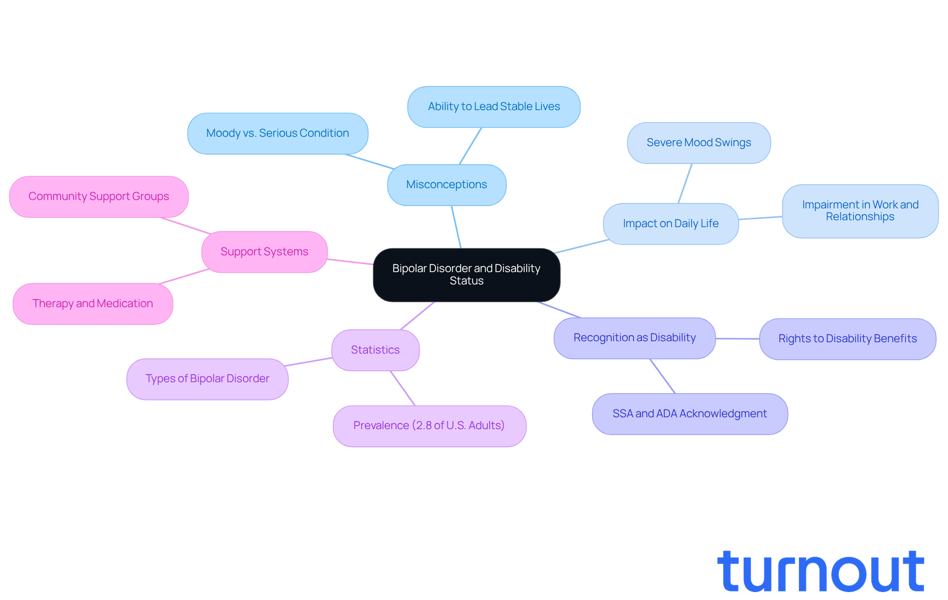 Start at the center with the main topic, then explore each branch to uncover common misconceptions, the real impact of the disorder, and the support available for those affected.