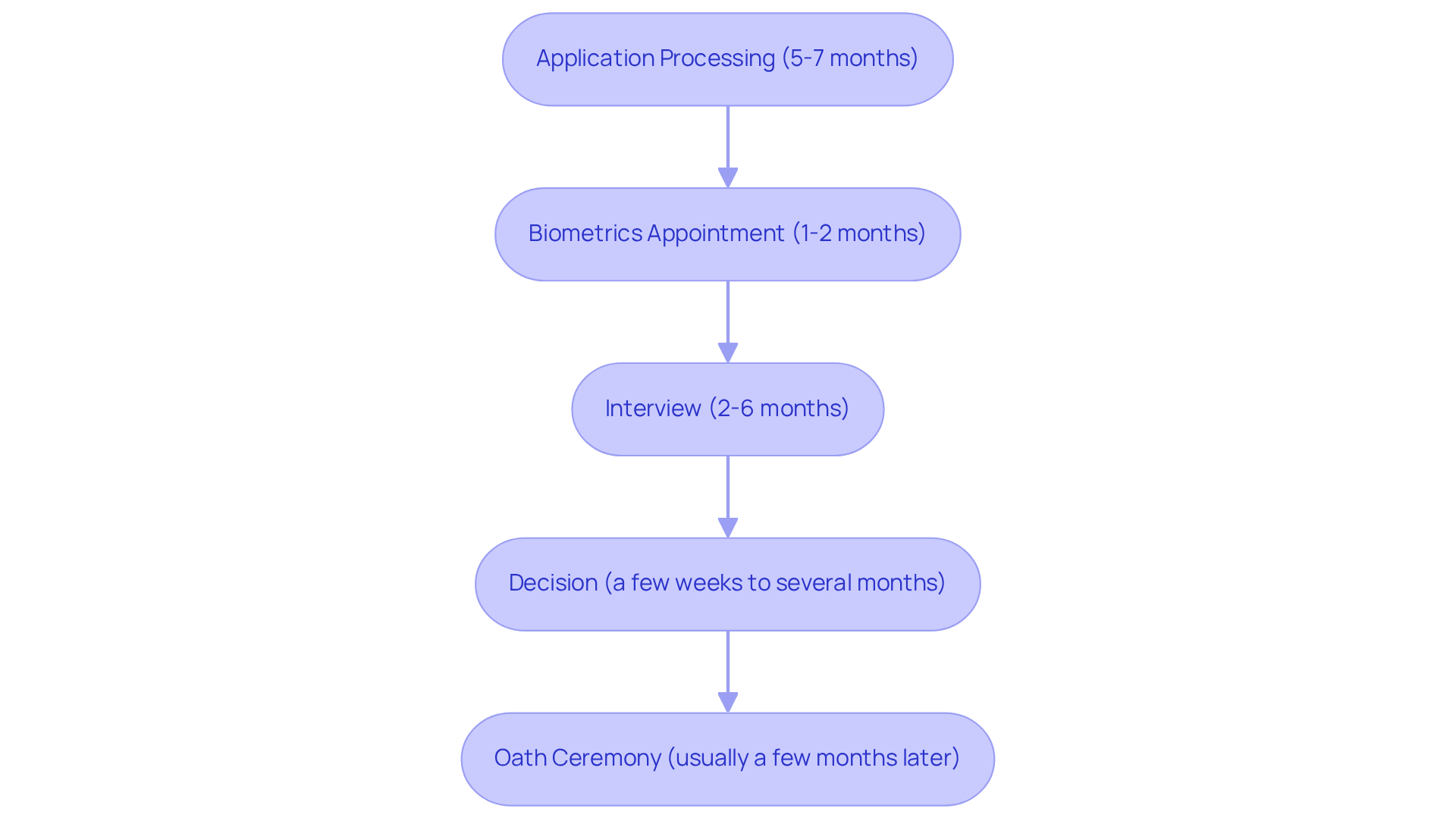 This flowchart shows the steps to becoming a U.S. citizen. Each box represents a stage in the process, and the arrows indicate the order in which you should expect to complete them. The timeframes next to each stage give you an idea of how long each part might take.