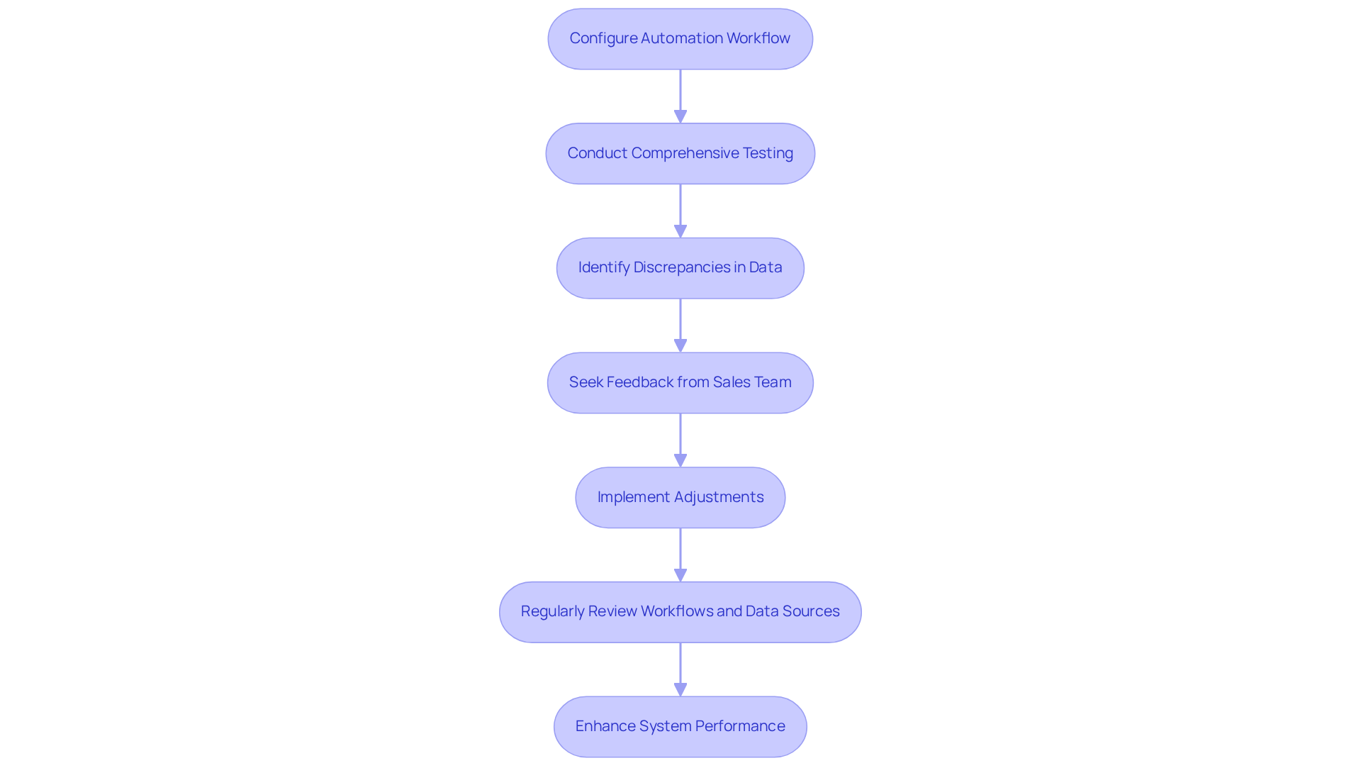 Each box represents a step in the optimization process. Follow the arrows to see how each action leads to the next, ultimately improving your system's performance. Each box represents a step in the optimization process. Follow the arrows to see how each action leads to the next, ultimately improving your system's performance.