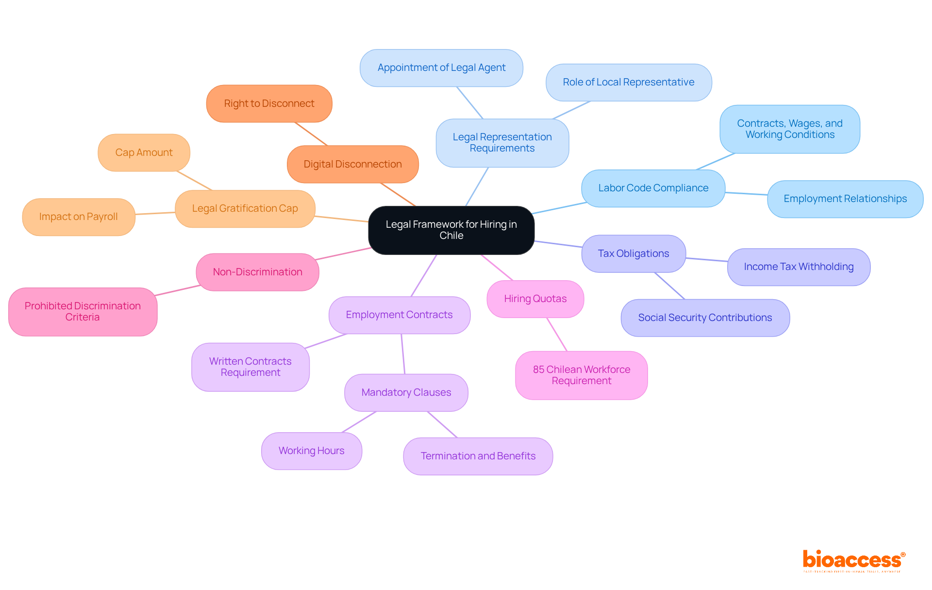 The central node represents the overall legal framework, while each branch highlights a specific legal consideration. Follow the branches to explore each topic and its importance in the hiring process.
