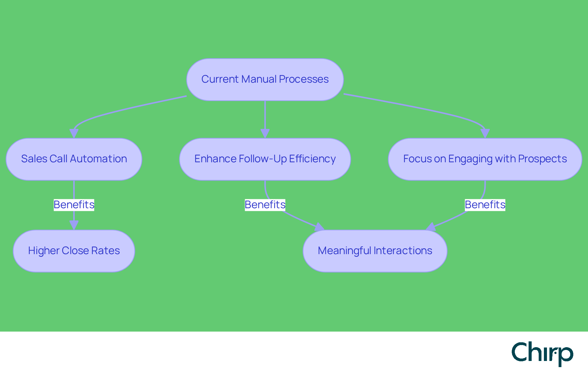 Follow the arrows to see how each step in the automation process leads to better outcomes for sales teams. Each action helps reduce manual tasks and allows teams to focus on building relationships.