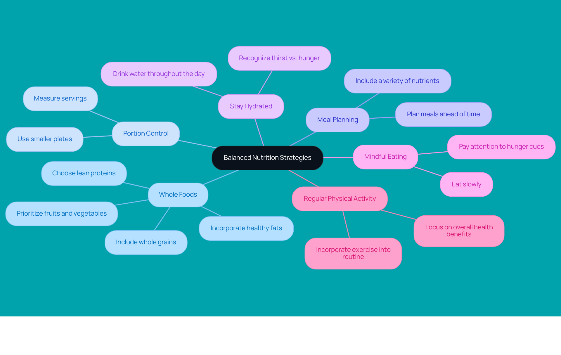 At the center, you'll find the main goal of balanced nutrition. Each branch represents a strategy to achieve this goal, and you can explore further tips or insights under each strategy to enhance understanding.