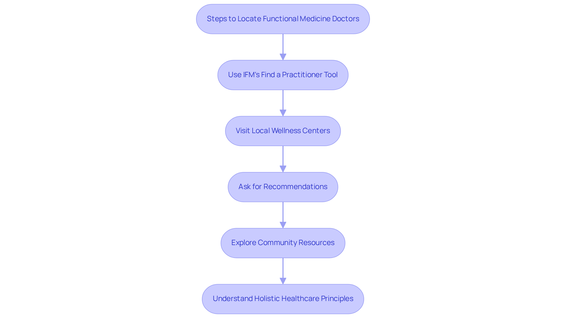 Each box represents a step in your journey to find a functional medicine doctor. Follow the arrows to see the order in which you can take these actions, starting from using online tools to exploring your community. Each box represents a step in your journey to find a functional medicine doctor. Follow the arrows to see the order in which you can take these actions, starting from using online tools to exploring your community.