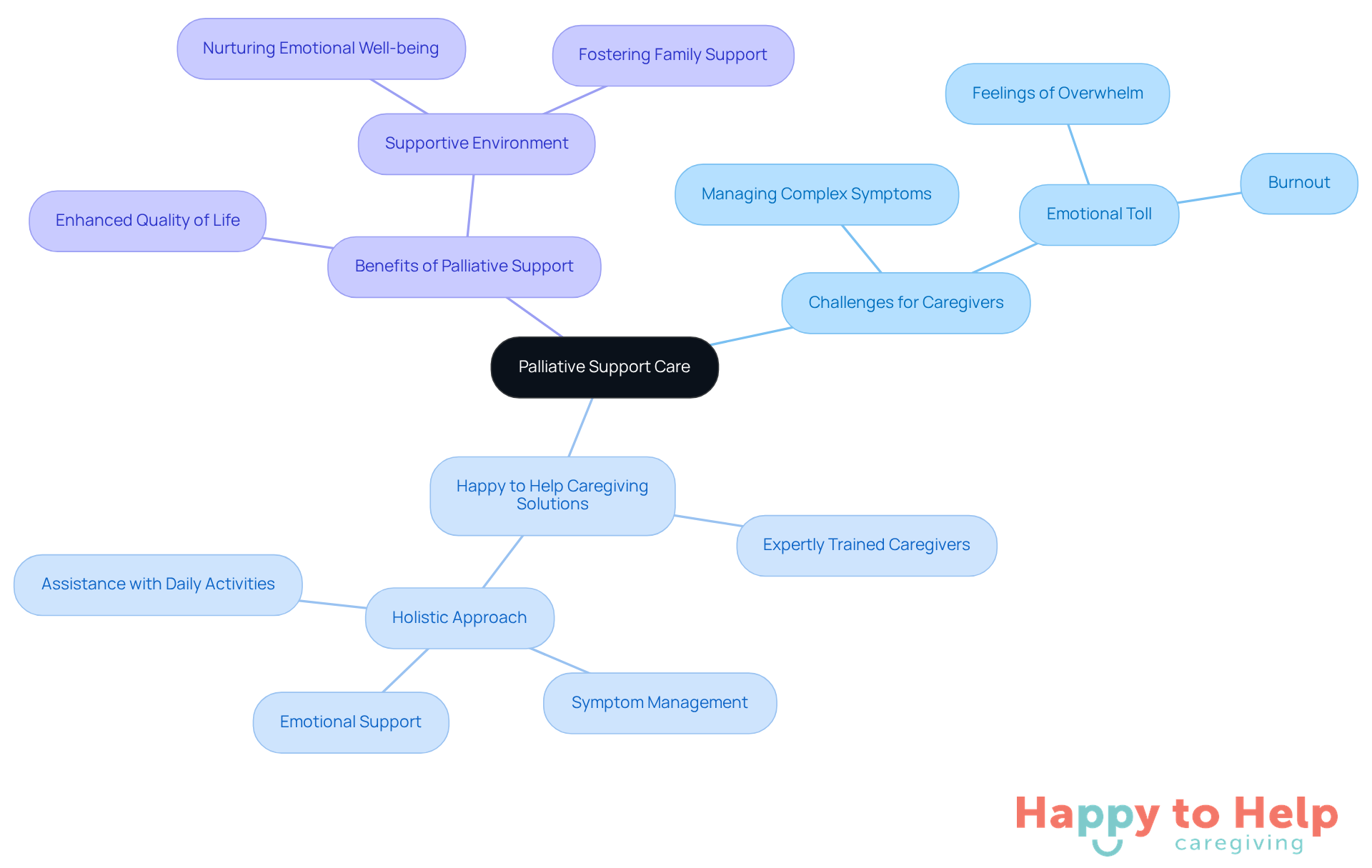 Start at the center with the main topic, then explore the branches to see the challenges caregivers face, the solutions offered, and the benefits for clients. Each branch represents a key aspect of palliative support care.