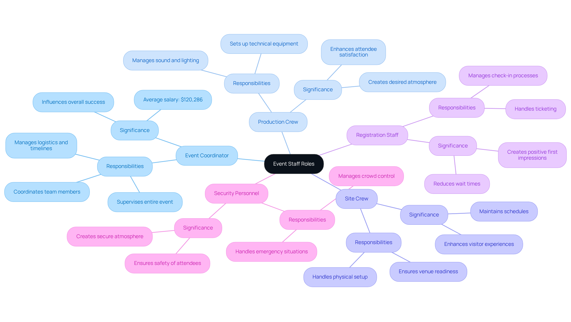 Start at the center with the main theme of event staffing, then explore each role and its responsibilities. The branches show how each position contributes to the event's success, making it easy to understand the importance of each role.
