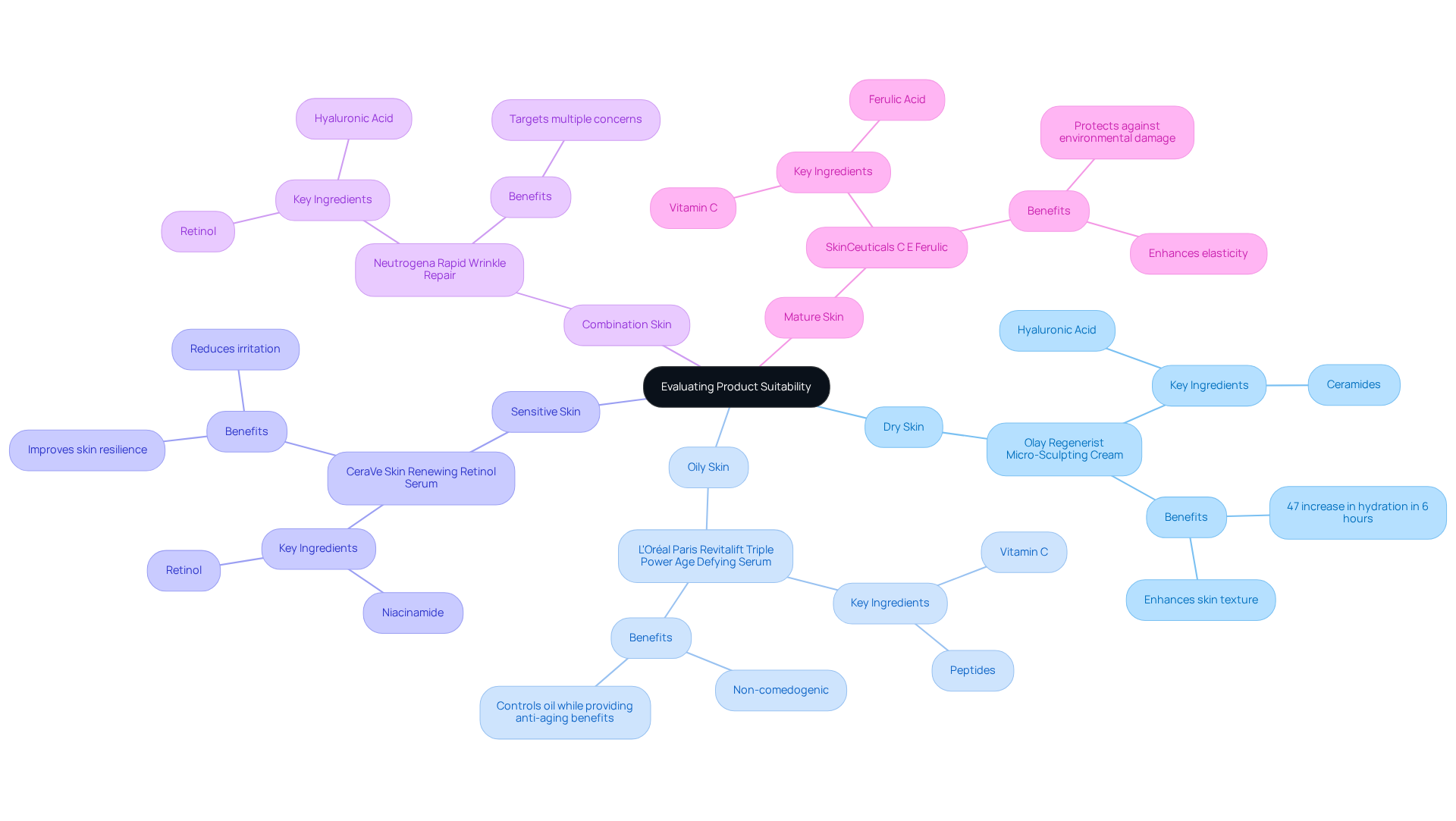 The central node represents the overall theme of matching products to skin needs. Each branch represents a specific skin type, and the sub-branches list the recommended products and their key benefits. Follow the branches to find the best solutions for your skin type!