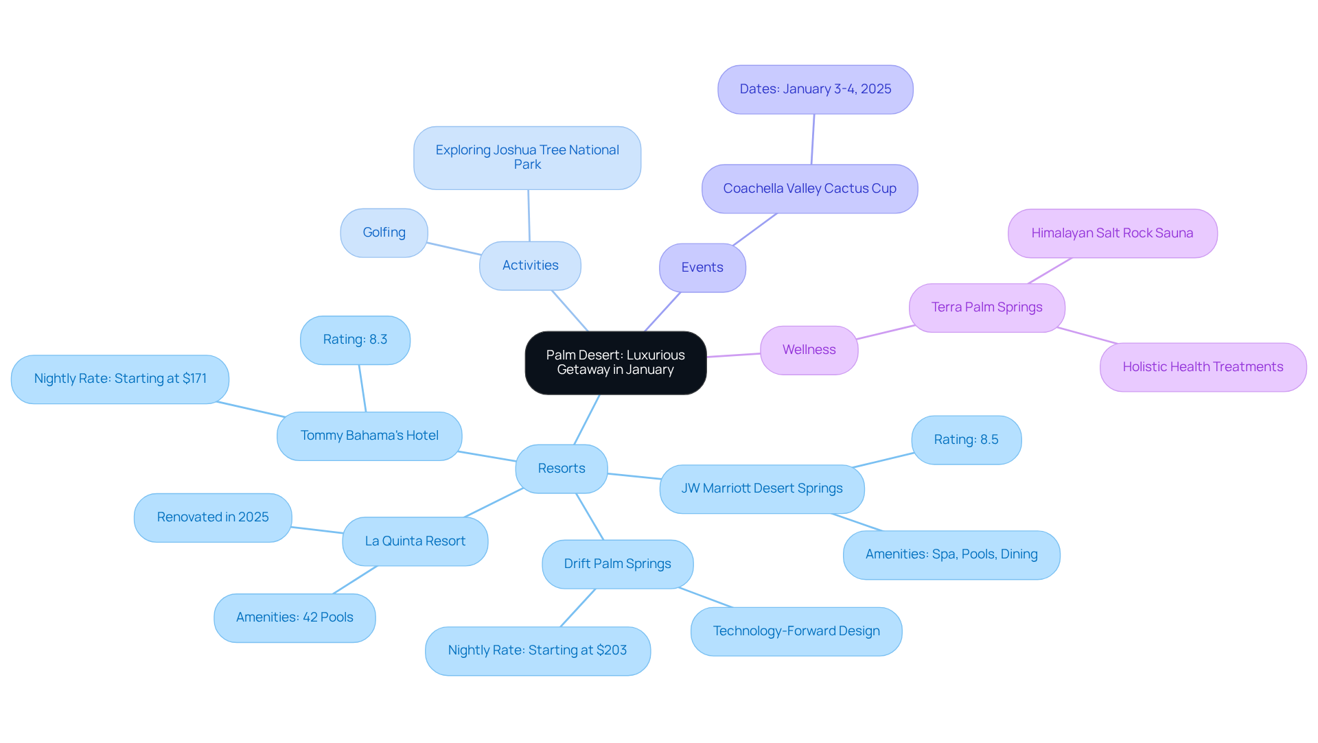 The central node represents Palm Desert as a getaway, with branches showing different resorts, activities, events, and wellness options. Each branch highlights unique experiences available to visitors.
