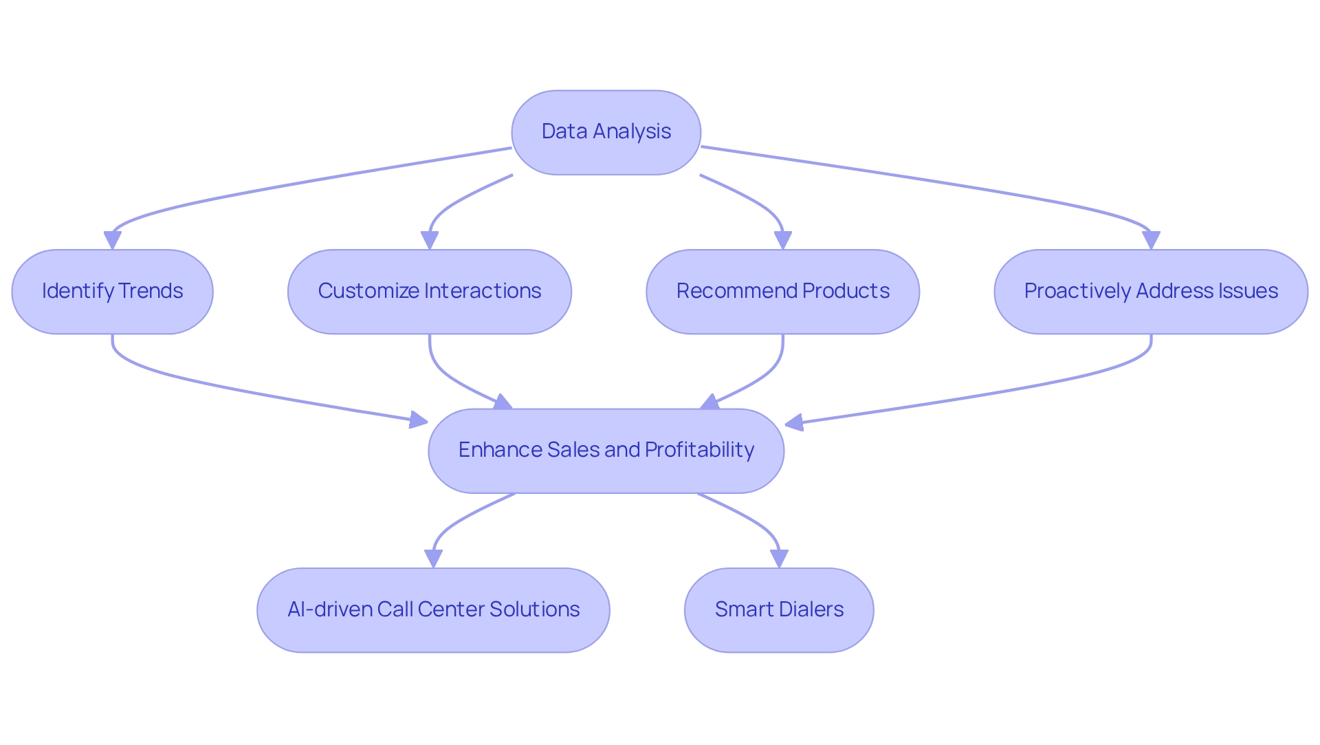 This flowchart illustrates how businesses use predictive analytics to understand customer needs. Start from data analysis and follow the arrows to see how each action contributes to better customer experiences.