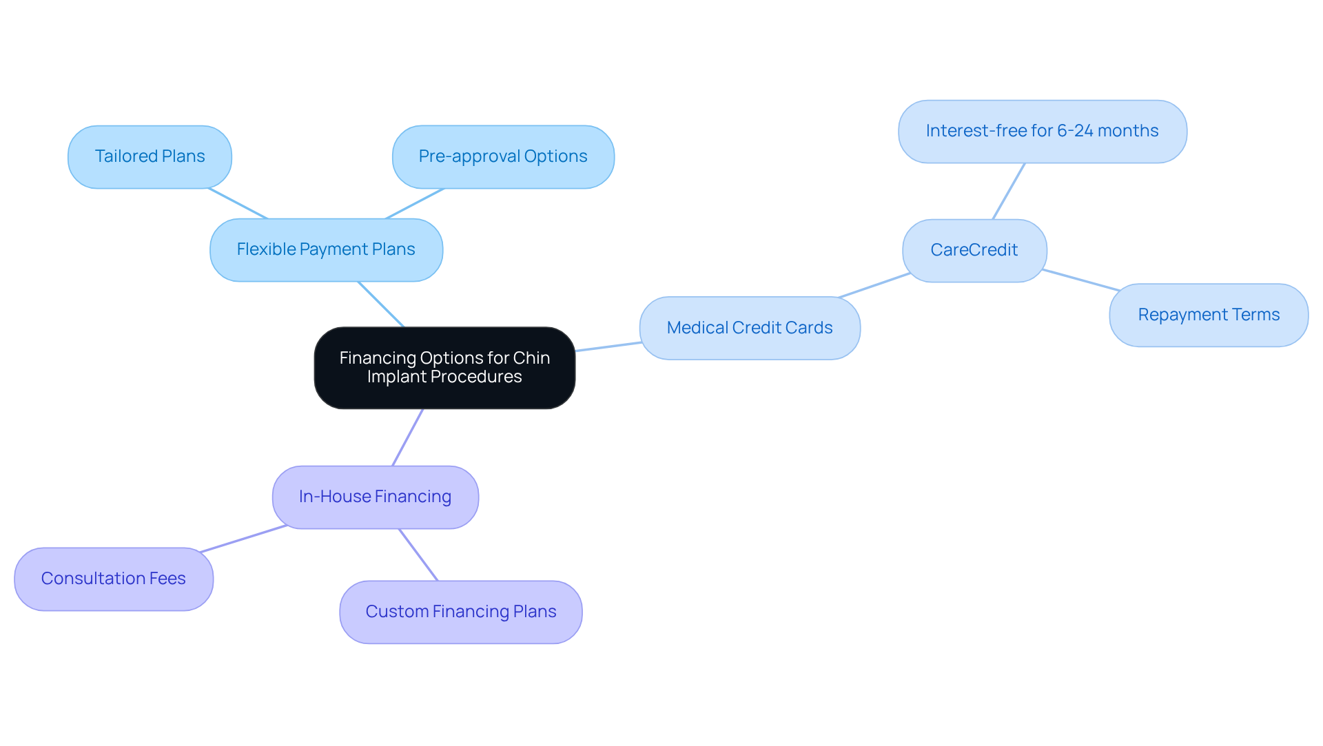 The center represents the main topic of financing options. Each branch shows a different type of financing available, with further details to help you understand what each option entails.
