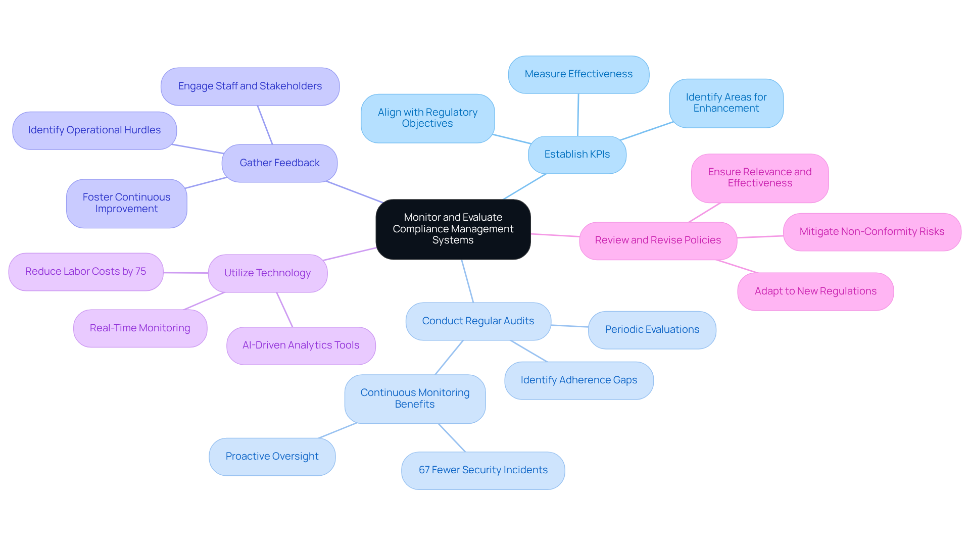 The central node represents the main focus on compliance management. Each branch shows a best practice, and the sub-branches provide additional details or insights related to that practice. This layout helps you see how each practice contributes to effective regulatory management. The central node represents the main focus on compliance management. Each branch shows a best practice, and the sub-branches provide additional details or insights related to that practice. This layout helps you see how each practice contributes to effective regulatory management.