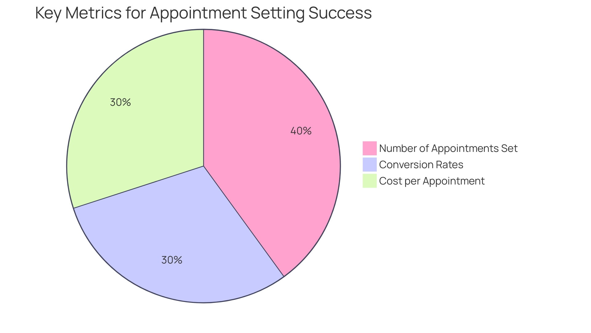 Each segment represents a key performance indicator: blue for 'Number of Appointments Set,' green for 'Conversion Rates,' and orange for 'Cost per Appointment.'