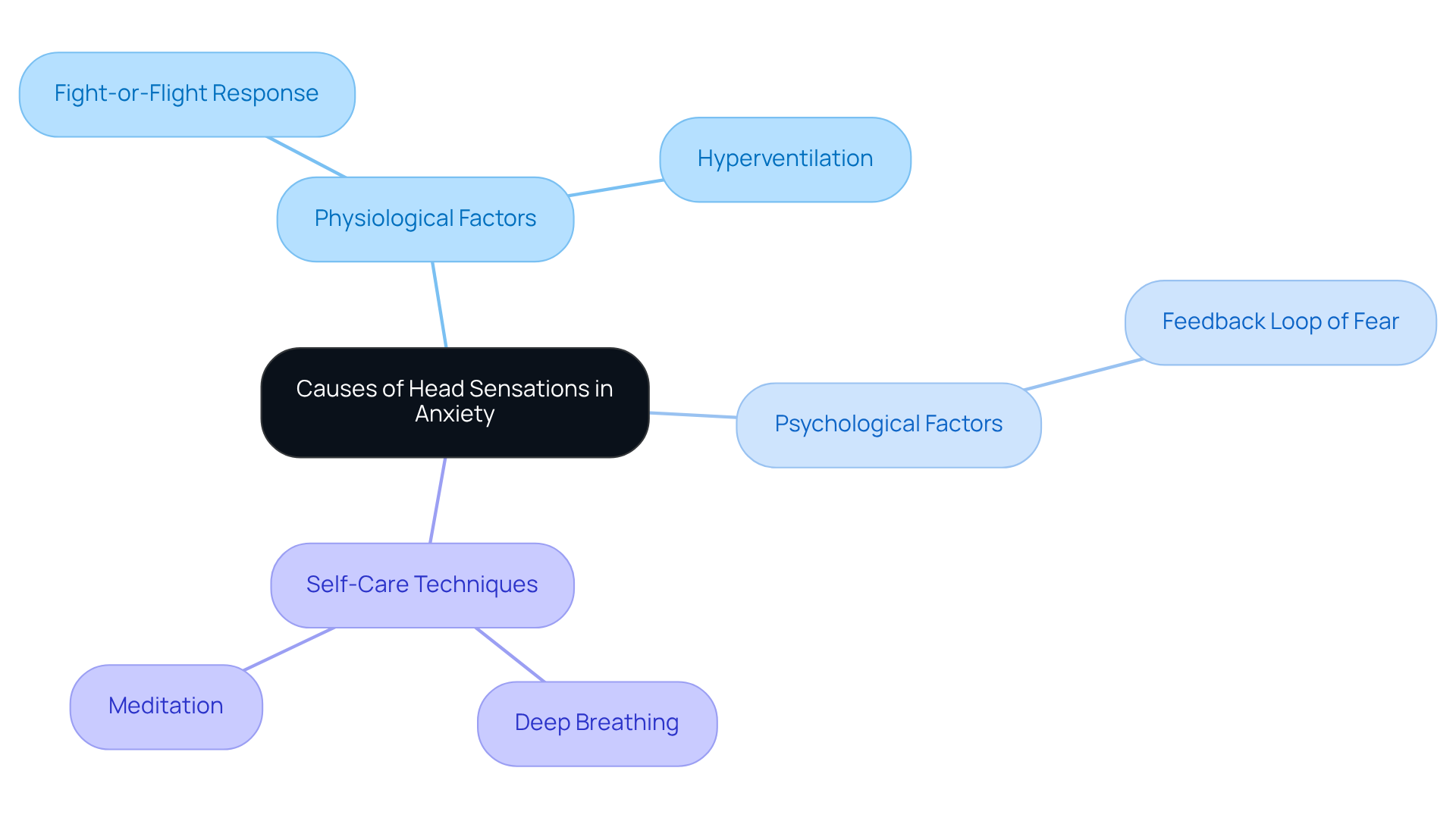 The mindmap starts with the main topic in the center. Follow the branches to explore different causes and self-care methods related to head sensations during anxiety. Each color-coded branch represents a category that dives deeper into specific factors and techniques.