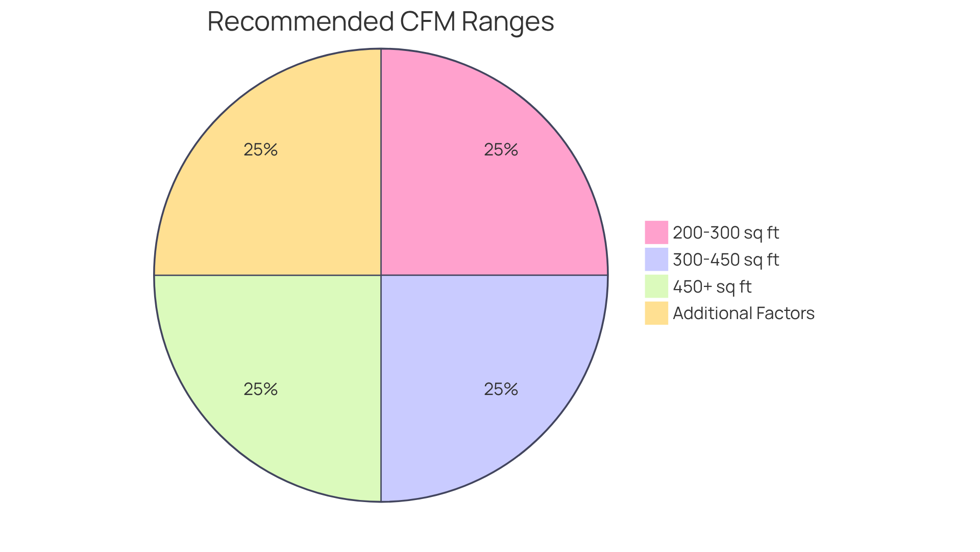 Each slice of the pie represents the recommended airflow for specific room sizes. The larger the slice, the more airflow is suggested for that space. This helps you see at a glance how much air volume is needed for effective cooling.