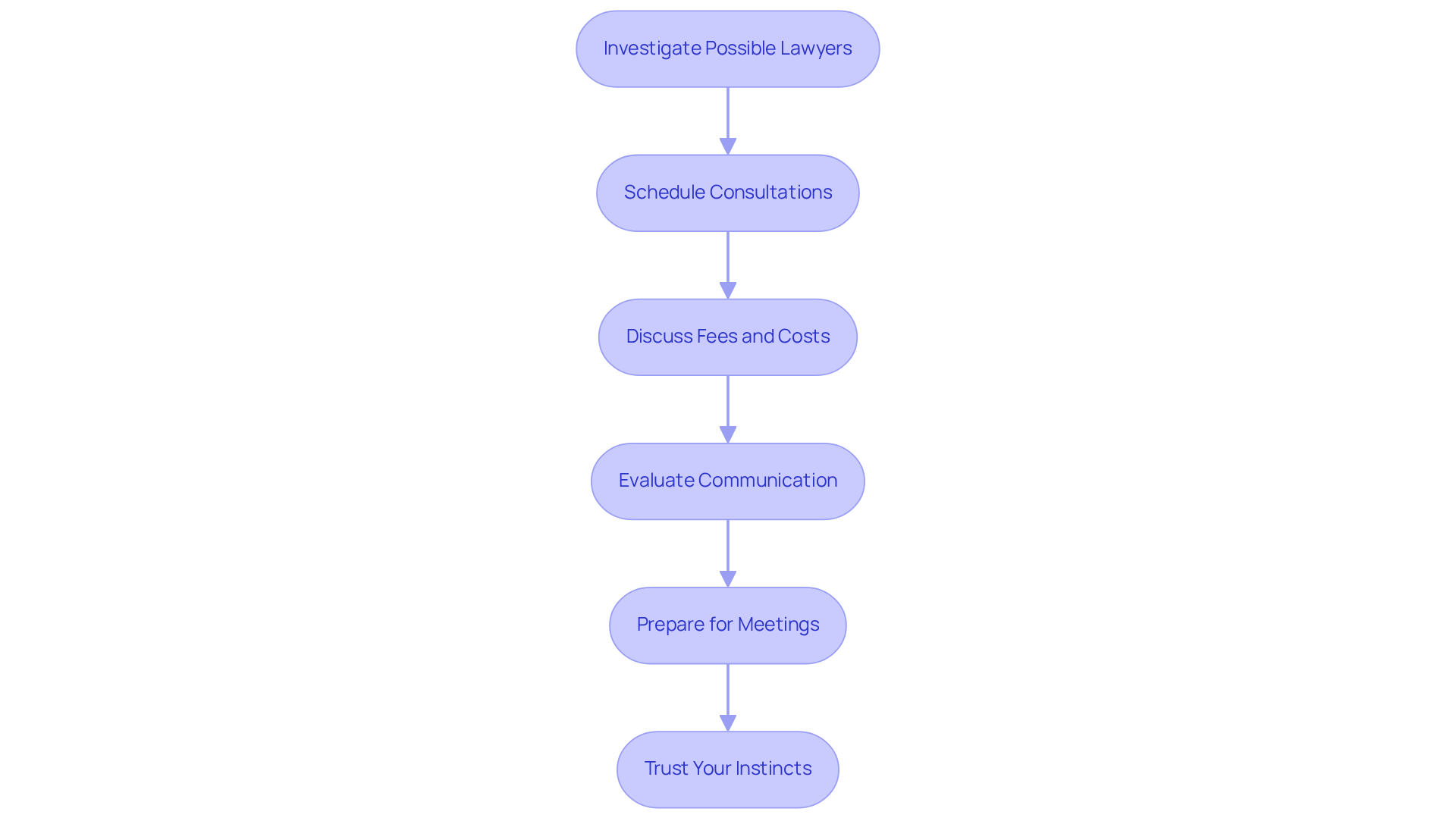 Follow the arrows from one step to the next to see how to choose the right aviation attorney. Each box represents an important action you should take, helping you navigate this challenging process with clarity.