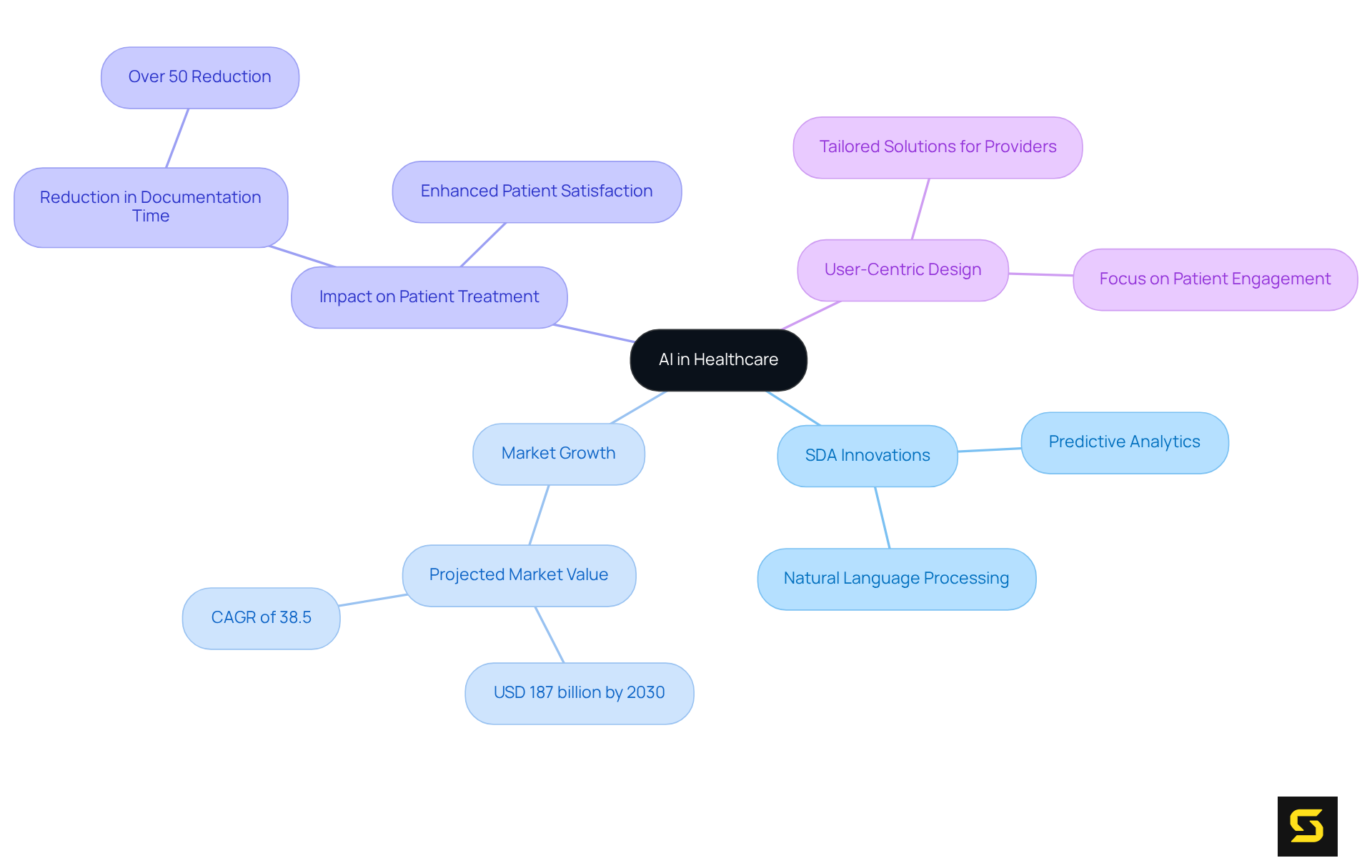 The central node represents the overarching theme of AI in healthcare, while branches illustrate key areas of focus, showing how they interconnect and contribute to the overall impact.