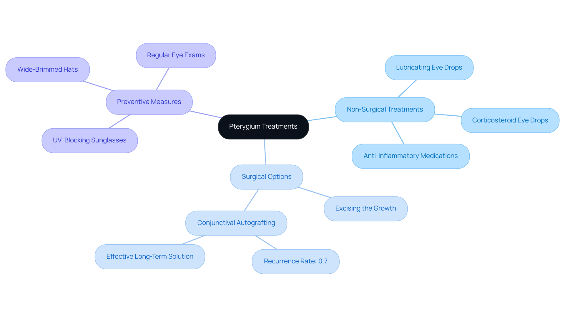 This mindmap shows the different ways to manage pterygium. Start at the center with the main topic, then follow the branches to see the various treatment options and their details. Each color represents a different category of treatment, making it easy to understand the choices available. This mindmap shows the different ways to manage pterygium. Start at the center with the main topic, then follow the branches to see the various treatment options and their details. Each color represents a different category of treatment, making it easy to understand the choices available.