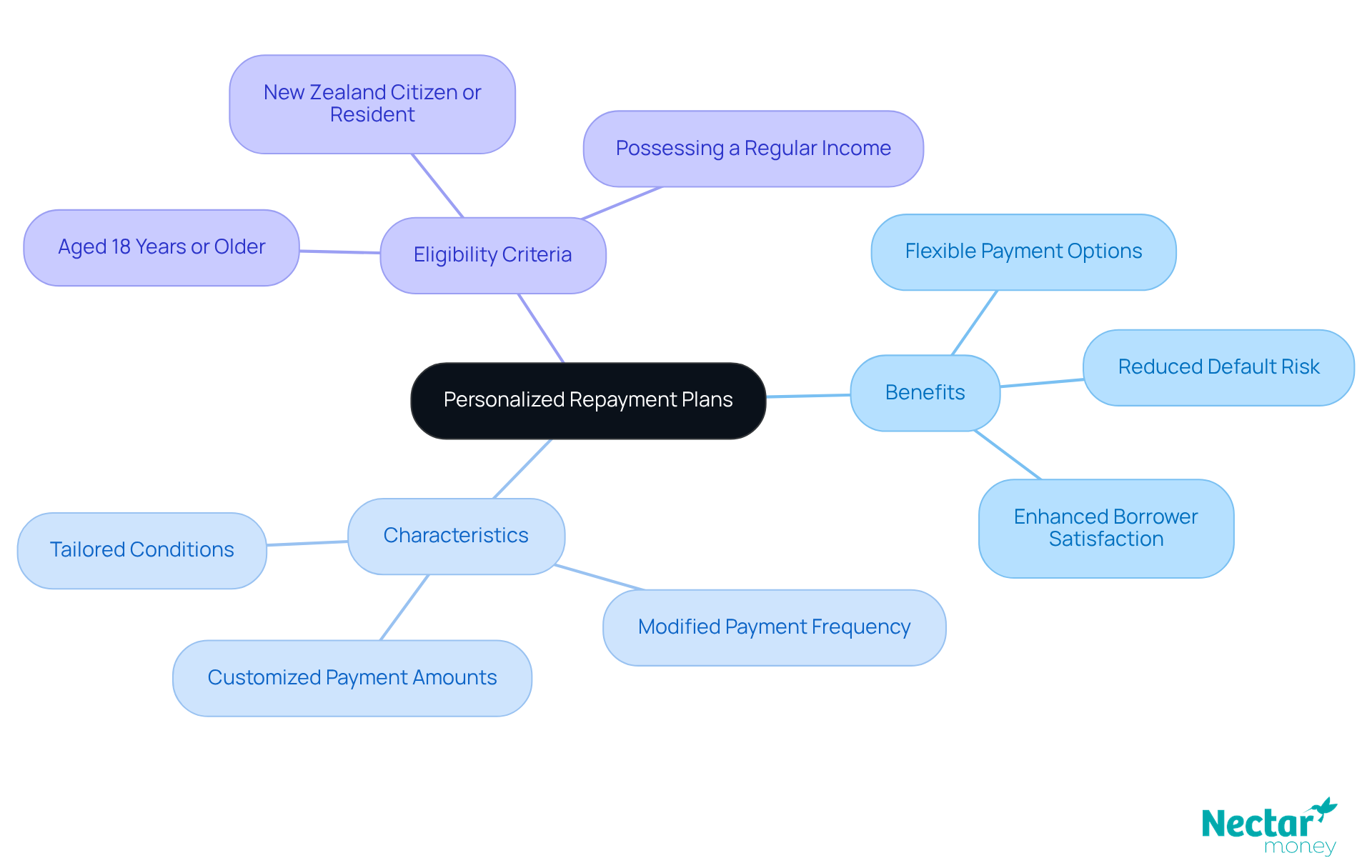 The central idea is personalized repayment plans, with branches that show benefits, characteristics, and eligibility requirements. Each branch provides detailed insights into how these plans function and who can access them.