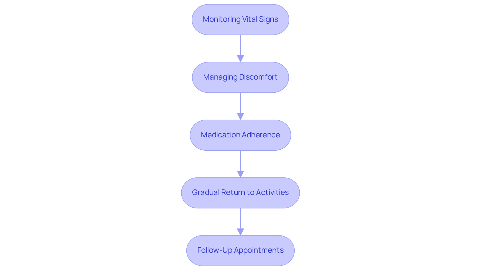 Each box in the flowchart represents an important step for caregivers to help their loved ones recover after cardioversion. Follow the arrows to see the recommended order of actions, ensuring a smooth recovery process.