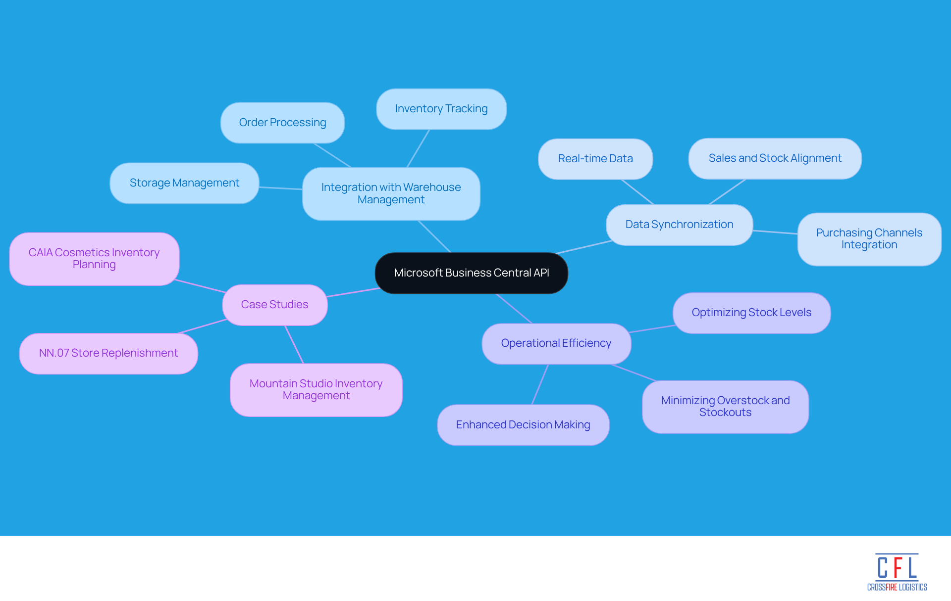 The central node represents the API, while the branches illustrate its various impacts and functionalities in warehouse management. Each branch shows how the API contributes to different aspects of business operations.