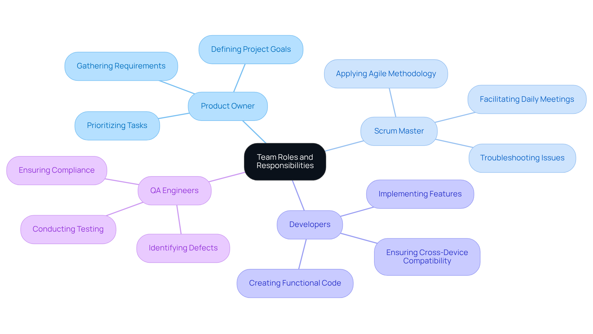 This mindmap shows the key roles in your team and what each person is responsible for. Start at the center with the main roles, then follow the branches to see what tasks each role handles. This helps everyone understand their part in the project and how they work together. This mindmap shows the key roles in your team and what each person is responsible for. Start at the center with the main roles, then follow the branches to see what tasks each role handles. This helps everyone understand their part in the project and how they work together.