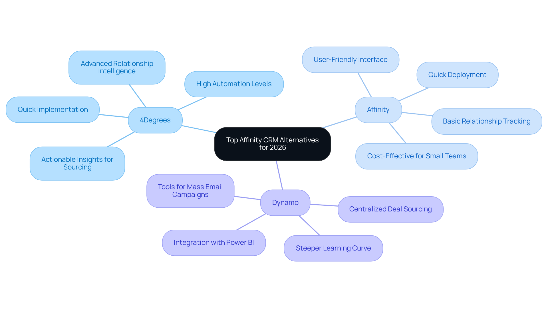 This mindmap starts with the central idea of CRM alternatives and branches out to show different options and their features. Each branch represents a platform, and the sub-branches highlight what makes each one unique.