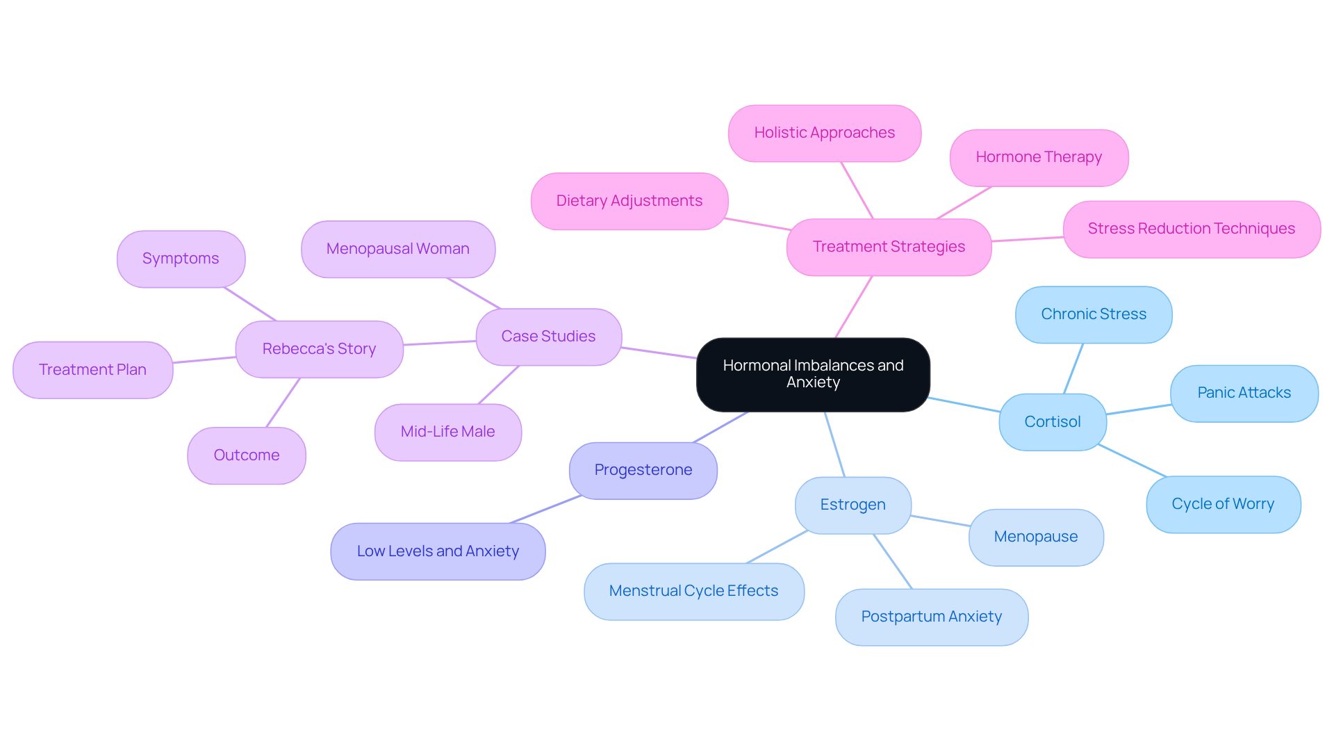 The central node represents the main topic, while branches show how different hormones and factors relate to anxiety. Each color-coded branch helps you see the connections and understand the overall picture of how hormonal health impacts mental well-being. The central node represents the main topic, while branches show how different hormones and factors relate to anxiety. Each color-coded branch helps you see the connections and understand the overall picture of how hormonal health impacts mental well-being.