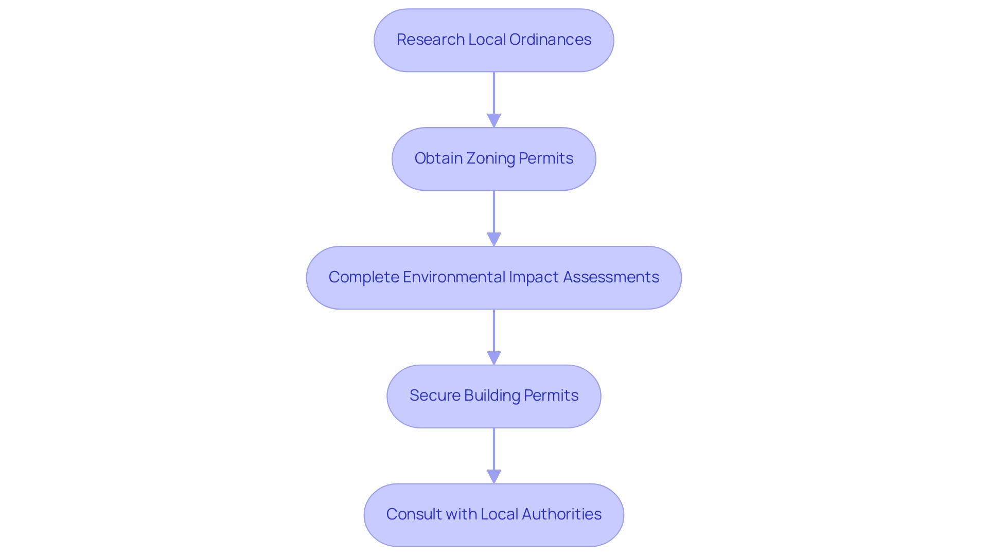 Each box represents a step in the permit acquisition process, with arrows indicating the flow from one step to the next. Color coding differentiates between research steps and permit-related actions.