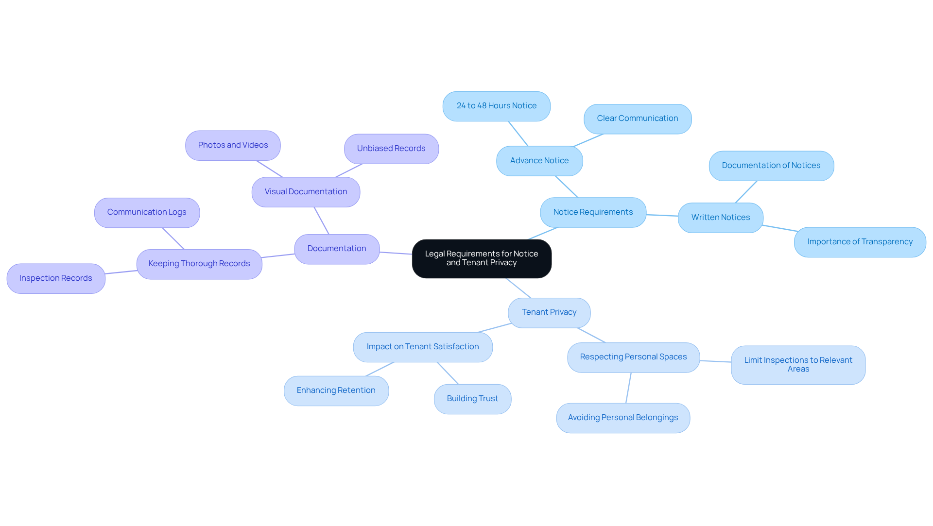 This mindmap starts with the central theme of legal compliance for landlords. Each branch represents a key area of focus, with sub-branches providing more detail. Follow the branches to understand how notice, privacy, and documentation are interconnected and essential for maintaining good landlord-tenant relationships.
