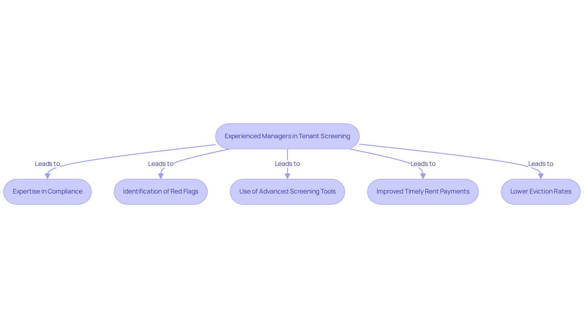 This flowchart outlines how experienced managers enhance tenant screening. Each box represents a key benefit, showing how their expertise leads to better outcomes for property owners and residents alike.