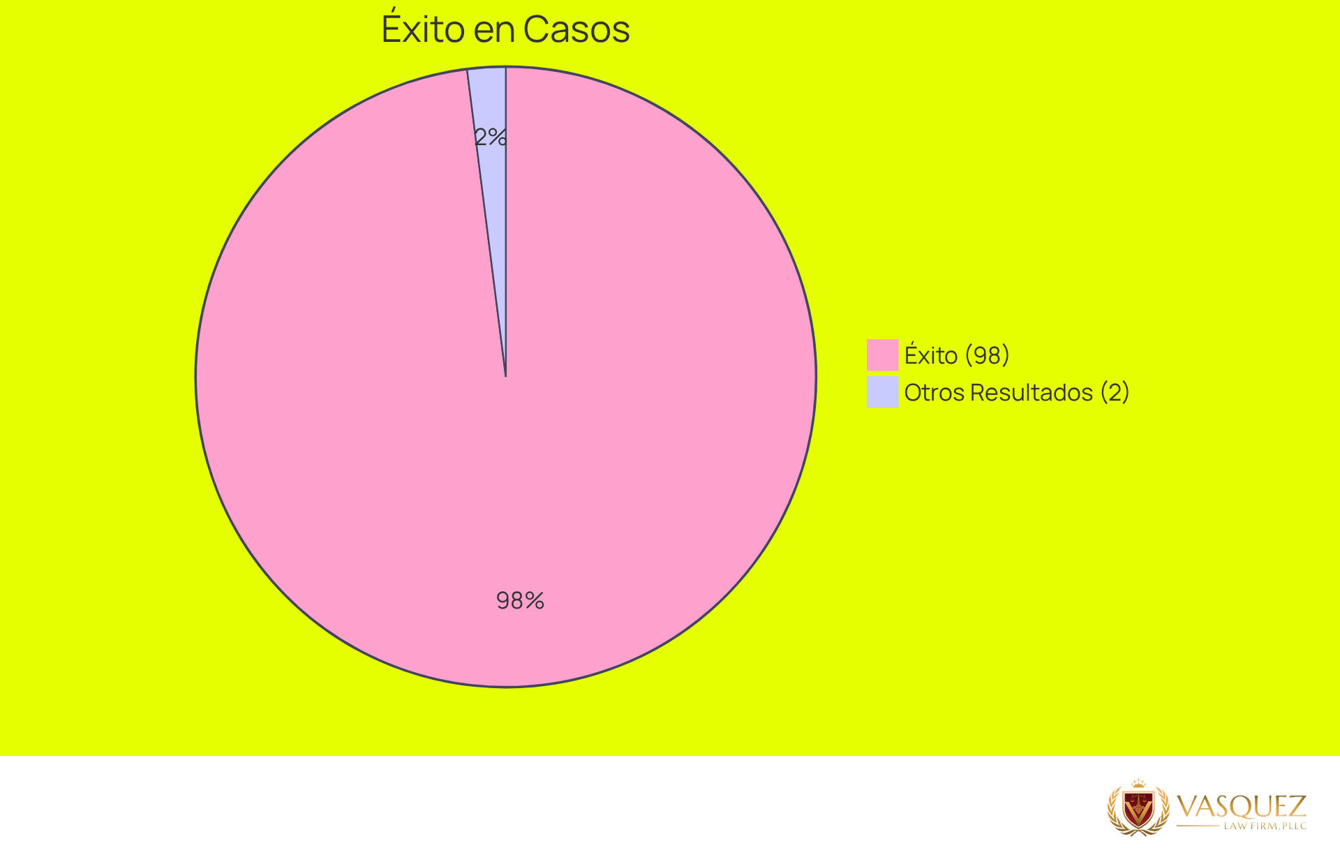 El gráfico muestra cuán exitoso ha sido el bufete en manejar casos de accidentes de auto. La sección verde representa el porcentaje de casos exitosos, mientras que la sección roja indica otros resultados.