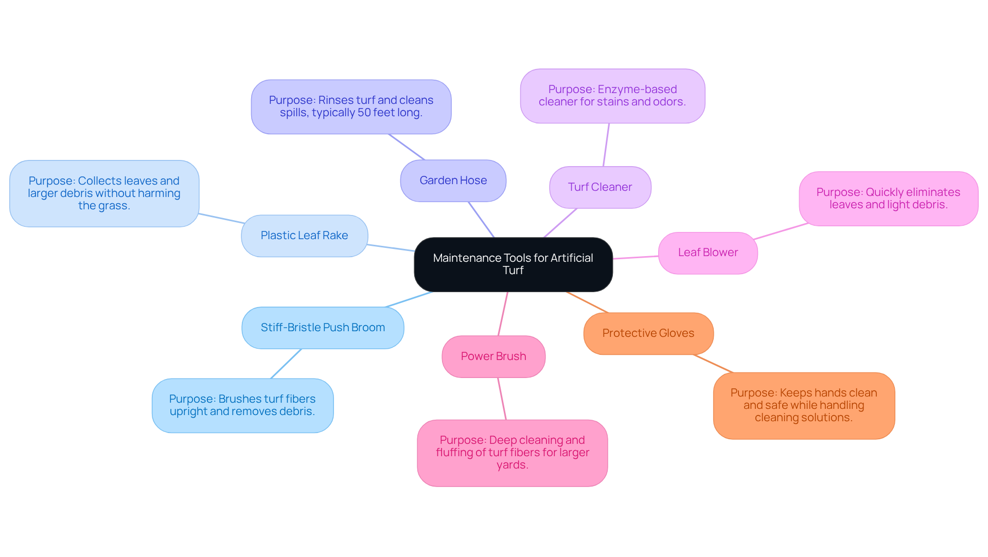 The central node represents the main topic of turf maintenance tools. Each branch shows a specific tool and its role in keeping your artificial grass in top shape. Follow the branches to understand how each tool contributes to the overall maintenance process.