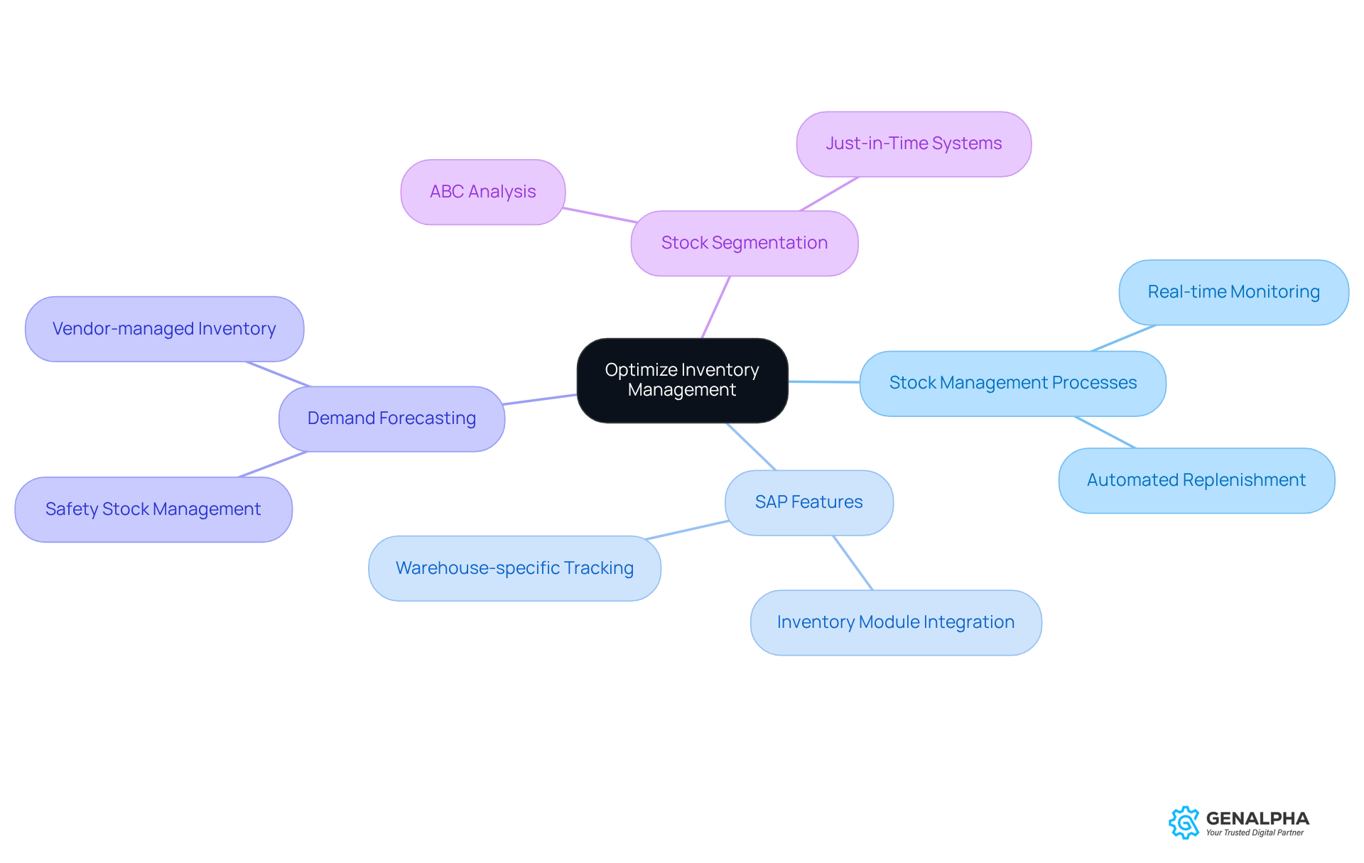 The central node represents the main goal of optimizing inventory management. Each branch shows a key area of focus, with further details on specific strategies and tools that contribute to improving sales efficiency.