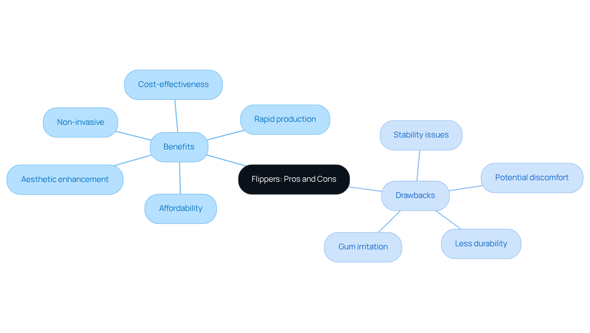 The central node represents flippers, with branches showing their advantages and disadvantages. Each point under benefits highlights why flippers can be a good choice, while the drawbacks outline potential issues to consider.