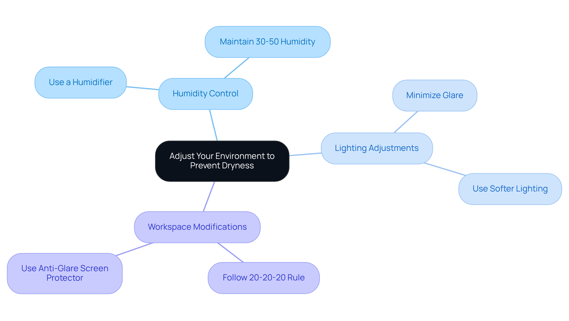 Este mapa mental muestra cómo adaptar tu entorno para aliviar la sequedad ocular. Comienza en el centro con la idea principal y luego sigue las ramificaciones para descubrir diferentes estrategias, como usar un humidificador o ajustar la iluminación. Cada ramificación te lleva a acciones específicas que puedes realizar para crear un espacio más confortable. This mindmap shows how to adjust your environment to help with dry eyes. Start at the center with the main idea, then follow the branches to see different strategies like using a humidifier or adjusting your lighting. Each branch leads to specific actions you can take to create a more comfortable space.